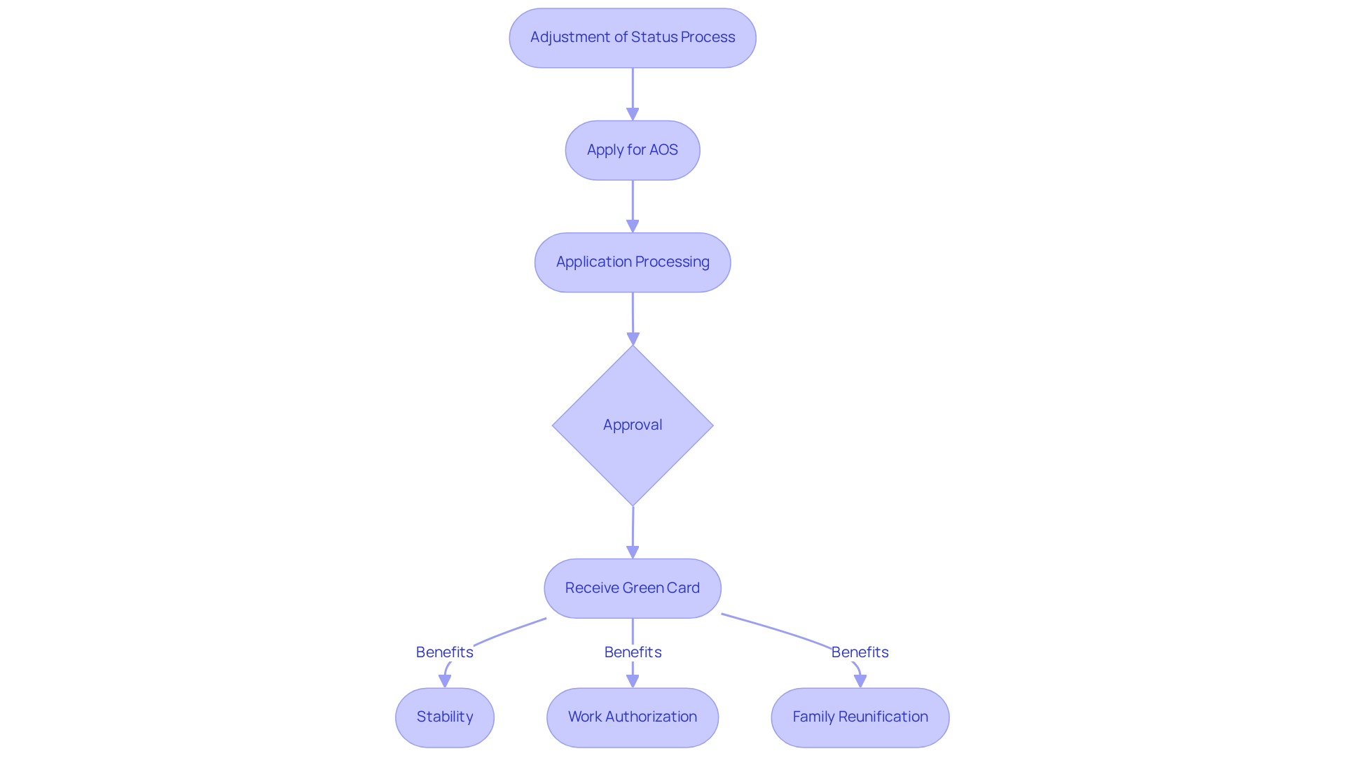 Follow the arrows to see how the AOS process works. Each step shows what happens next and the benefits you can gain along the way.