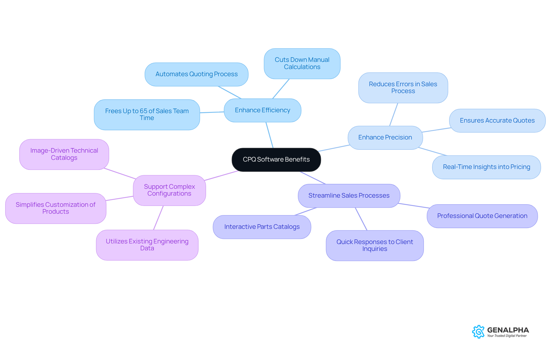The central node represents CPQ software, and each branch shows a key benefit. Follow the branches to explore how CPQ can improve efficiency, accuracy, sales processes, and support complex product configurations.
