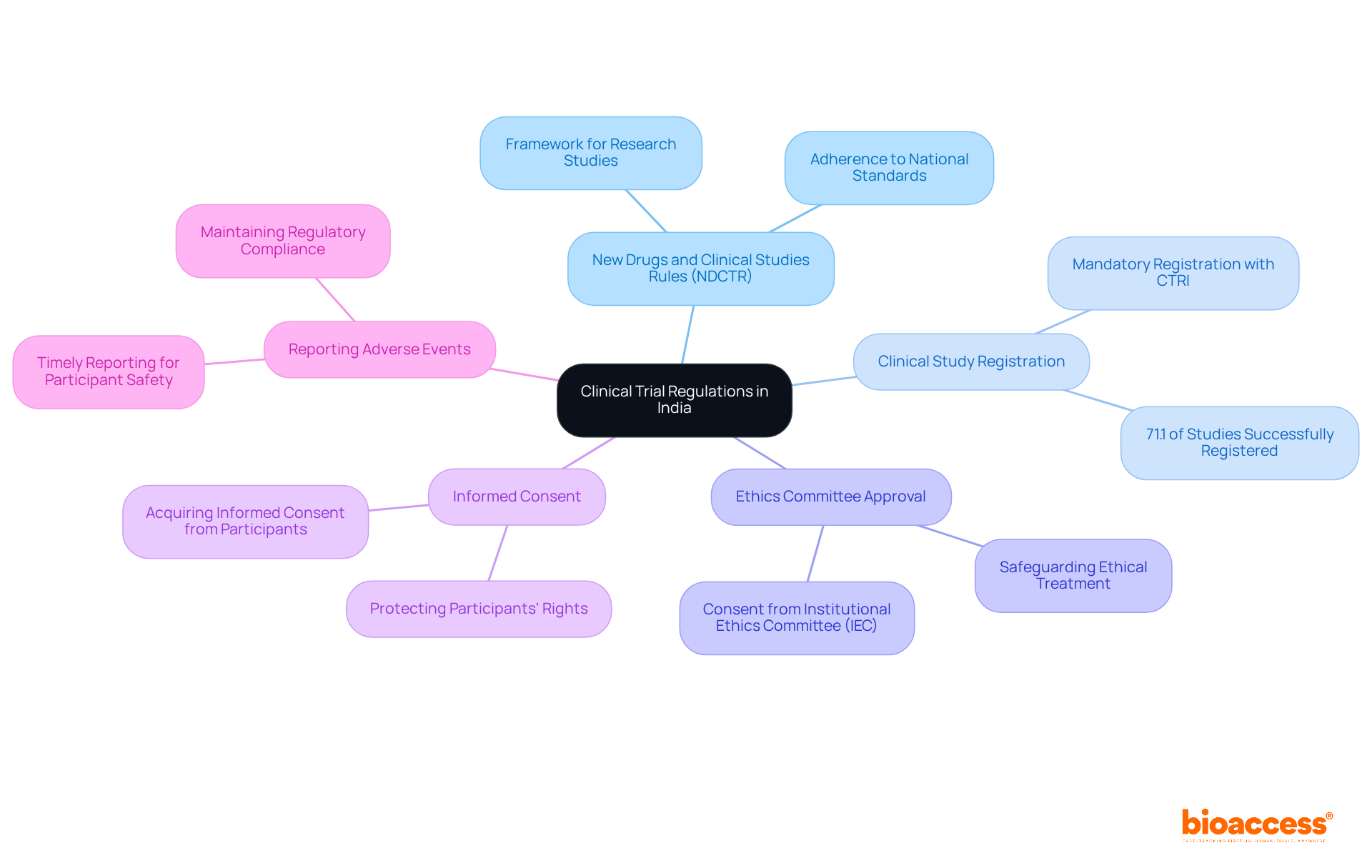 The central node represents the main topic, while each branch highlights a specific regulation or requirement. Follow the branches to explore the details and understand how they contribute to conducting compliant clinical trials.
