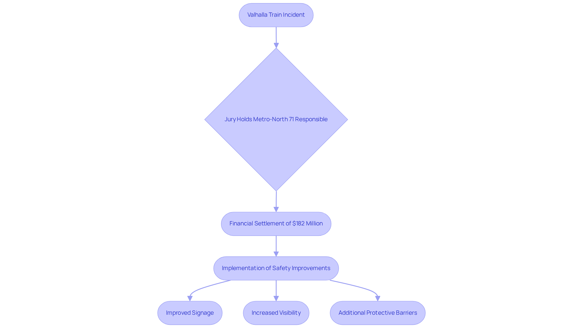 This flowchart illustrates the sequence of events after the Valhalla train incident. Start at the top with the incident, then follow the arrows to see how accountability was established, the financial settlement was reached, and what safety improvements were made to prevent future tragedies.