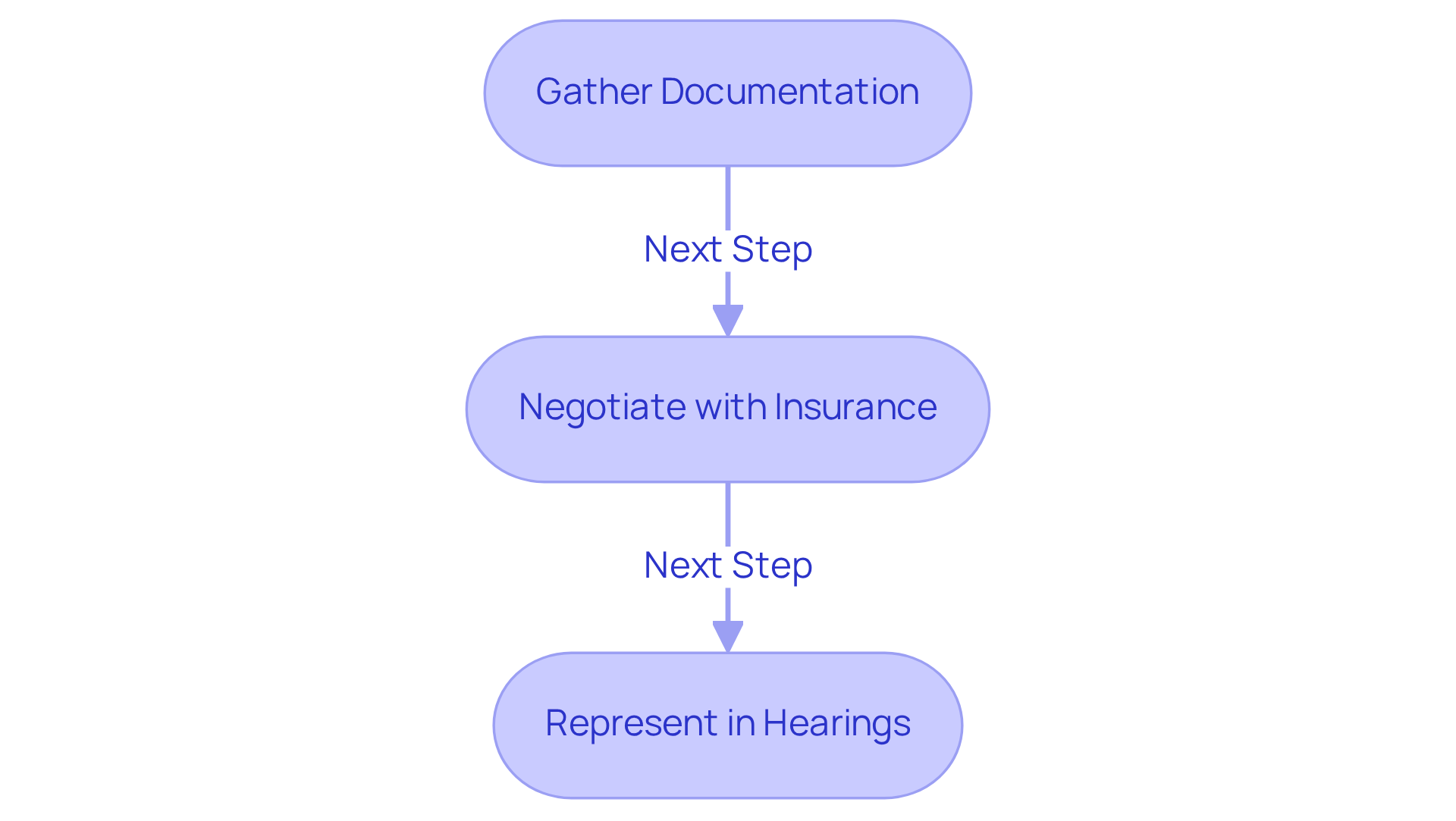 This flowchart outlines the steps you should take after a workplace injury. Start at the top and follow the arrows to see what actions to take next. Each box represents a crucial step in the process to help you get the compensation you deserve.