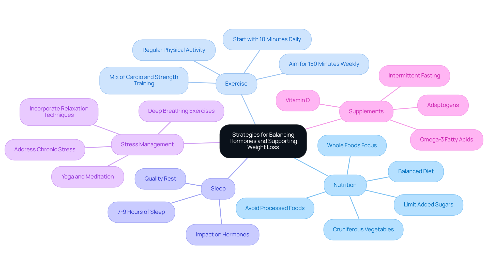 This mindmap starts with the main goal in the center and branches out into different strategies. Each branch represents a key area to focus on, and the sub-branches provide specific actions you can take. Follow the branches to see how each strategy contributes to achieving hormonal balance and weight loss.