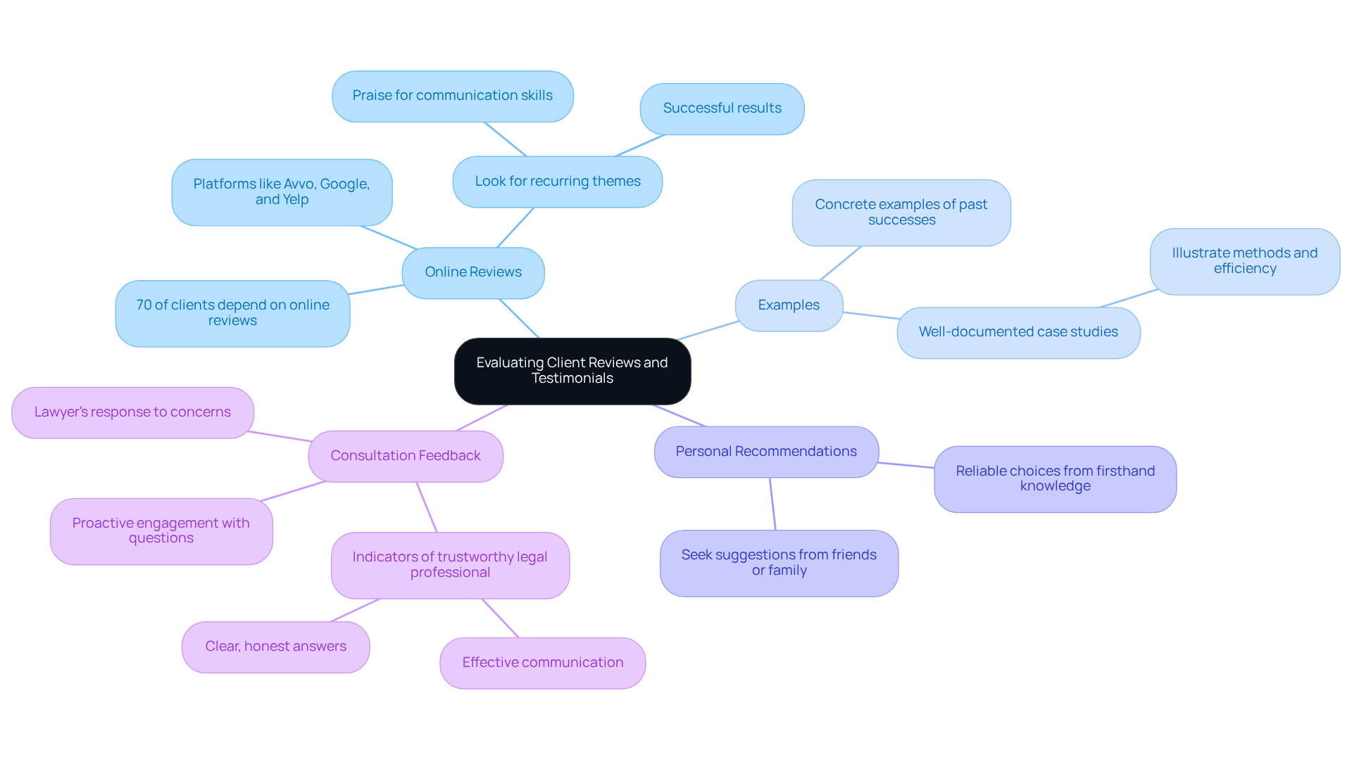 Start at the center with the main topic, then explore each branch to see different methods for evaluating attorneys. Each branch provides specific insights or actions to consider, helping you make a well-informed decision.