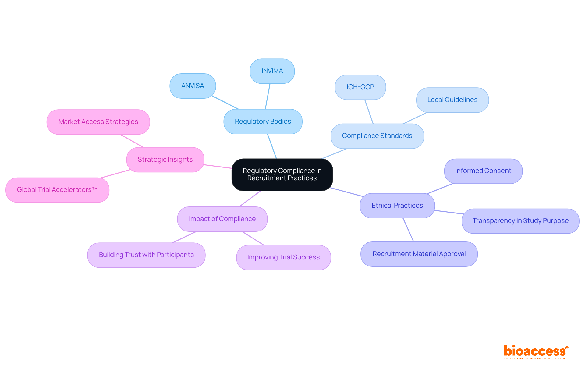 This mindmap starts with the main idea of regulatory compliance at the center. From there, you can explore different branches that represent key areas like regulatory bodies and ethical practices. Each branch leads to more specific topics, helping you see how everything connects in the context of patient recruitment for clinical trials.