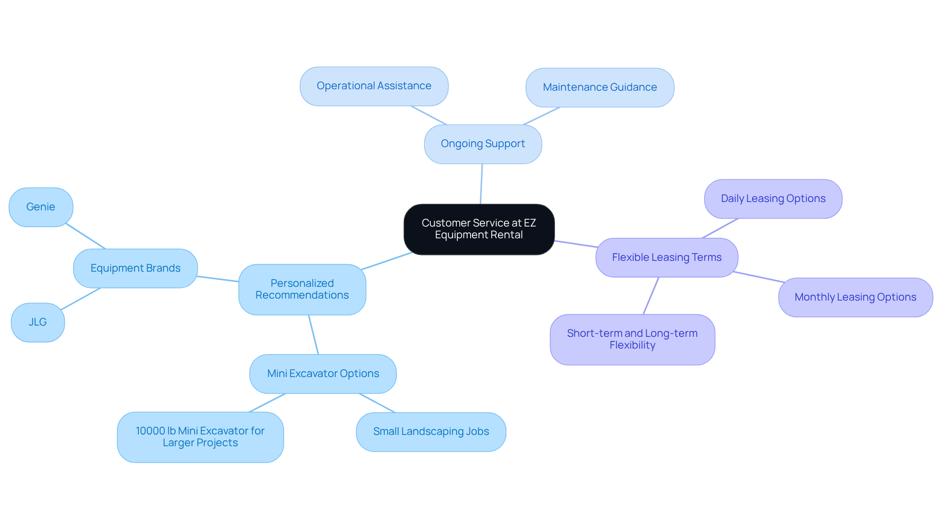 This mindmap illustrates how EZ Equipment Rental prioritizes customer service. Start at the center with the main theme, then explore each branch to see the specific ways they support customers, making it easier to understand their comprehensive approach.