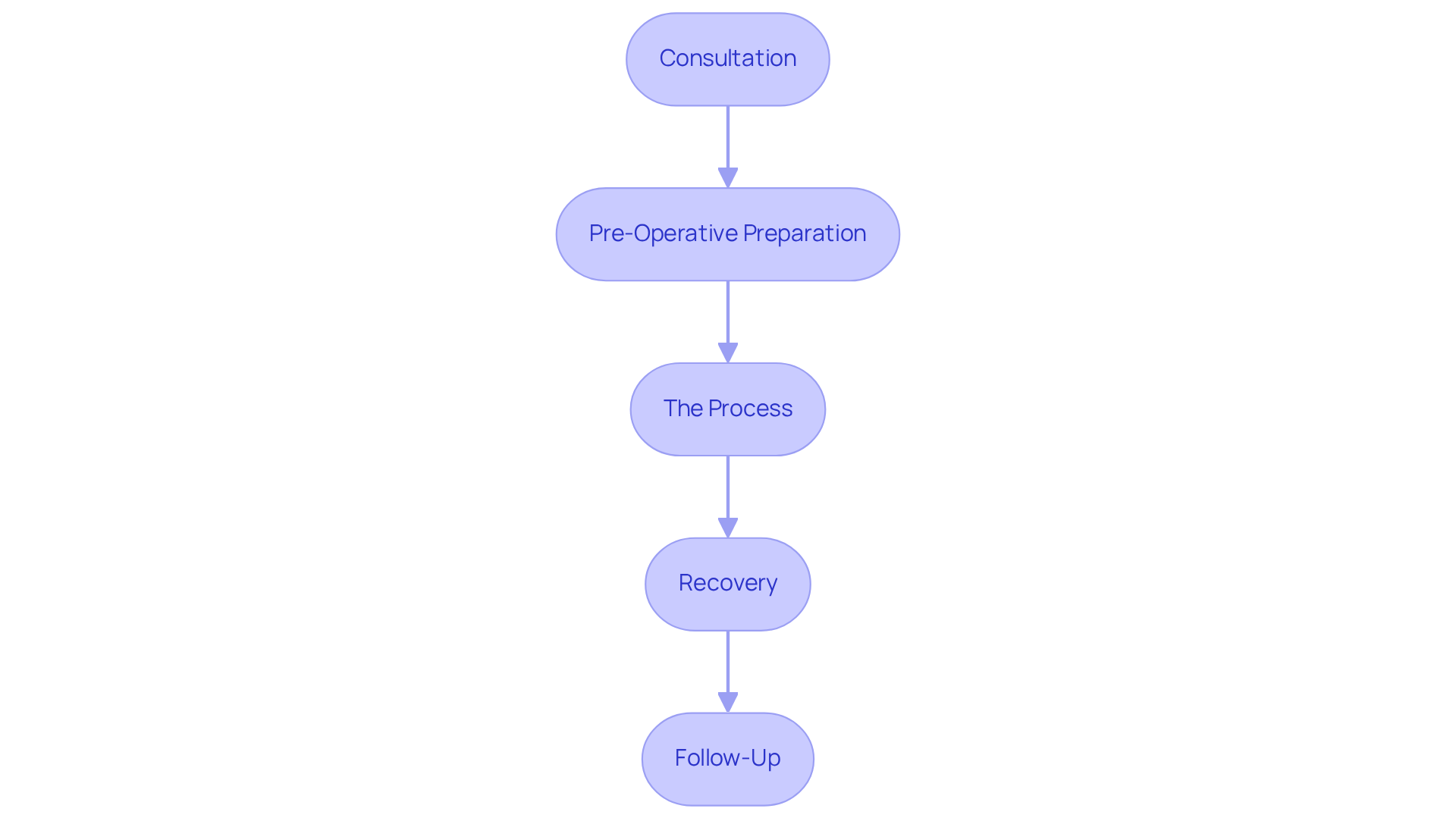 Each box represents a step in the chin augmentation journey - follow the arrows to see how you move from one stage to the next, ensuring a smooth and informed experience.