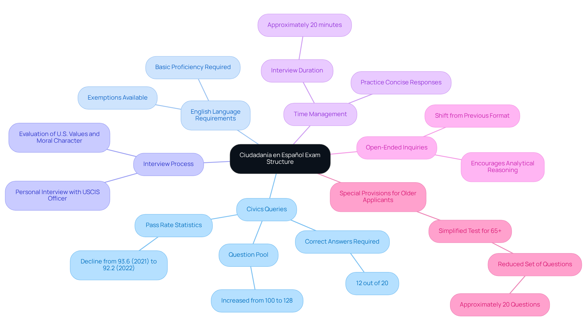 Start at the center with the exam title, then follow the branches to explore each component and its details. The different colors help distinguish between the various parts of the exam.