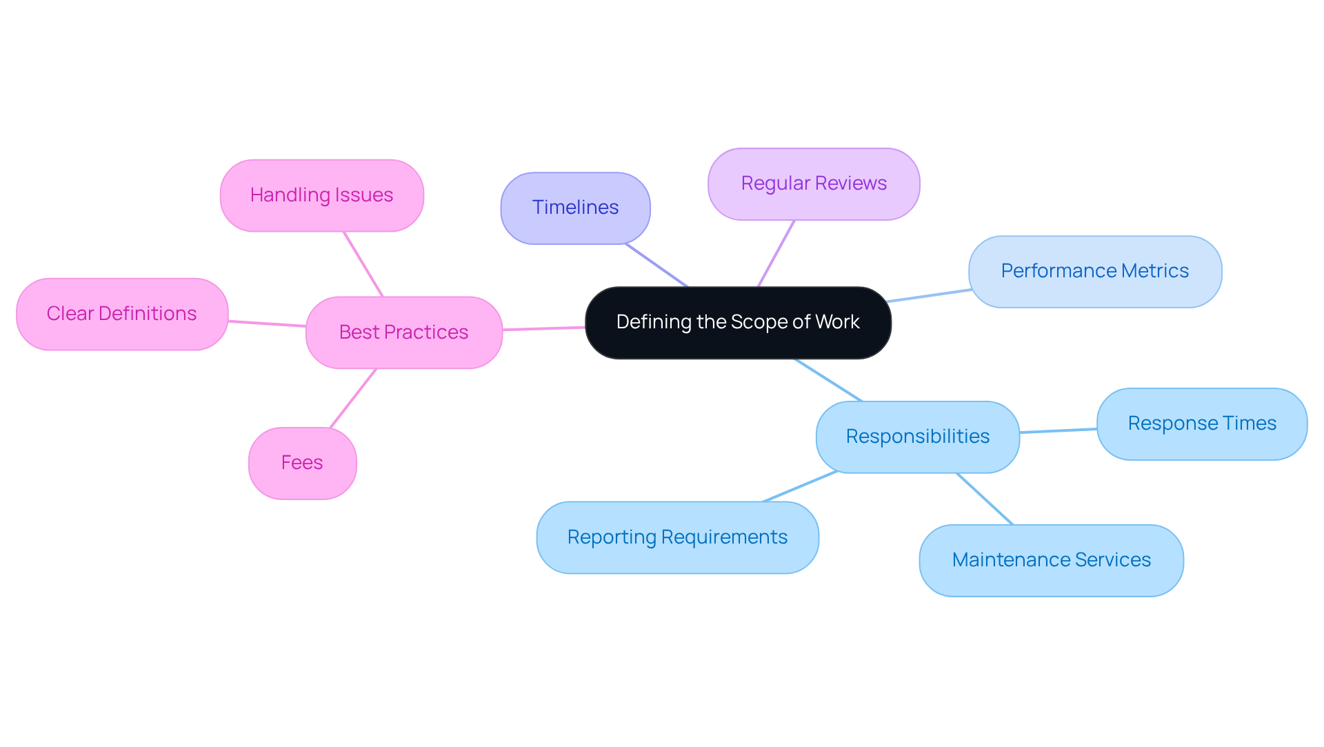 This mindmap starts with the main idea at the center and branches out to show different aspects of defining the scope of work. Each branch represents a key area, and the sub-branches provide more detail. This layout helps you see how everything connects and why each part is important.