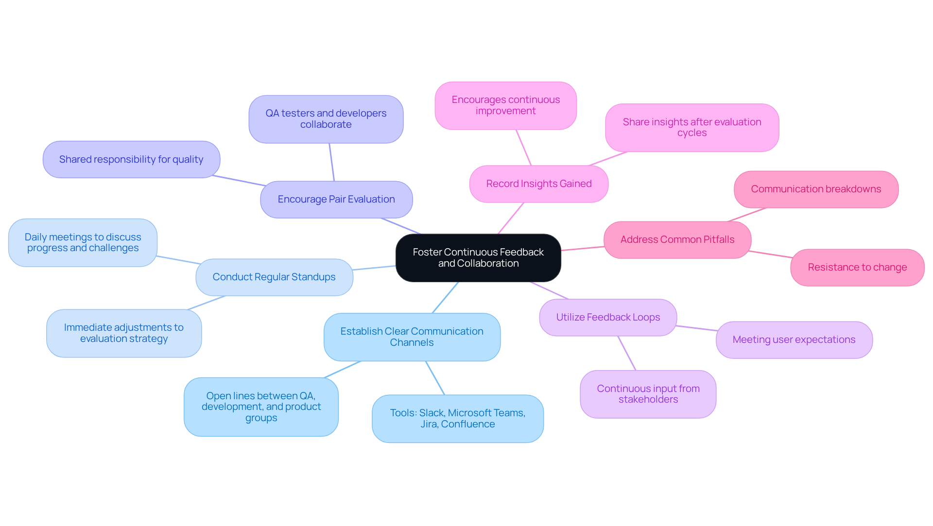 The central node represents the main goal of fostering collaboration. Each branch shows a specific strategy to achieve this goal, and the sub-branches provide additional details or insights related to each strategy. Follow the branches to explore how each strategy contributes to improving QA practices.