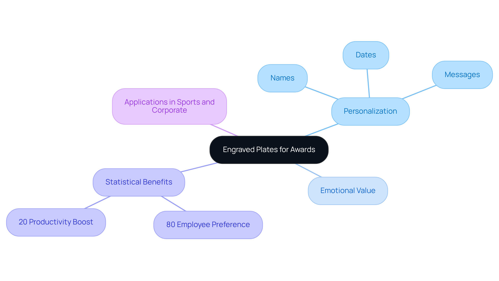 This mindmap explores how engraved plates enhance awards through personalization and emotional connection while also showcasing the statistical benefits of tailored recognition systems. This mindmap explores how engraved plates enhance awards through personalization and emotional connection while also showcasing the statistical benefits of tailored recognition systems.