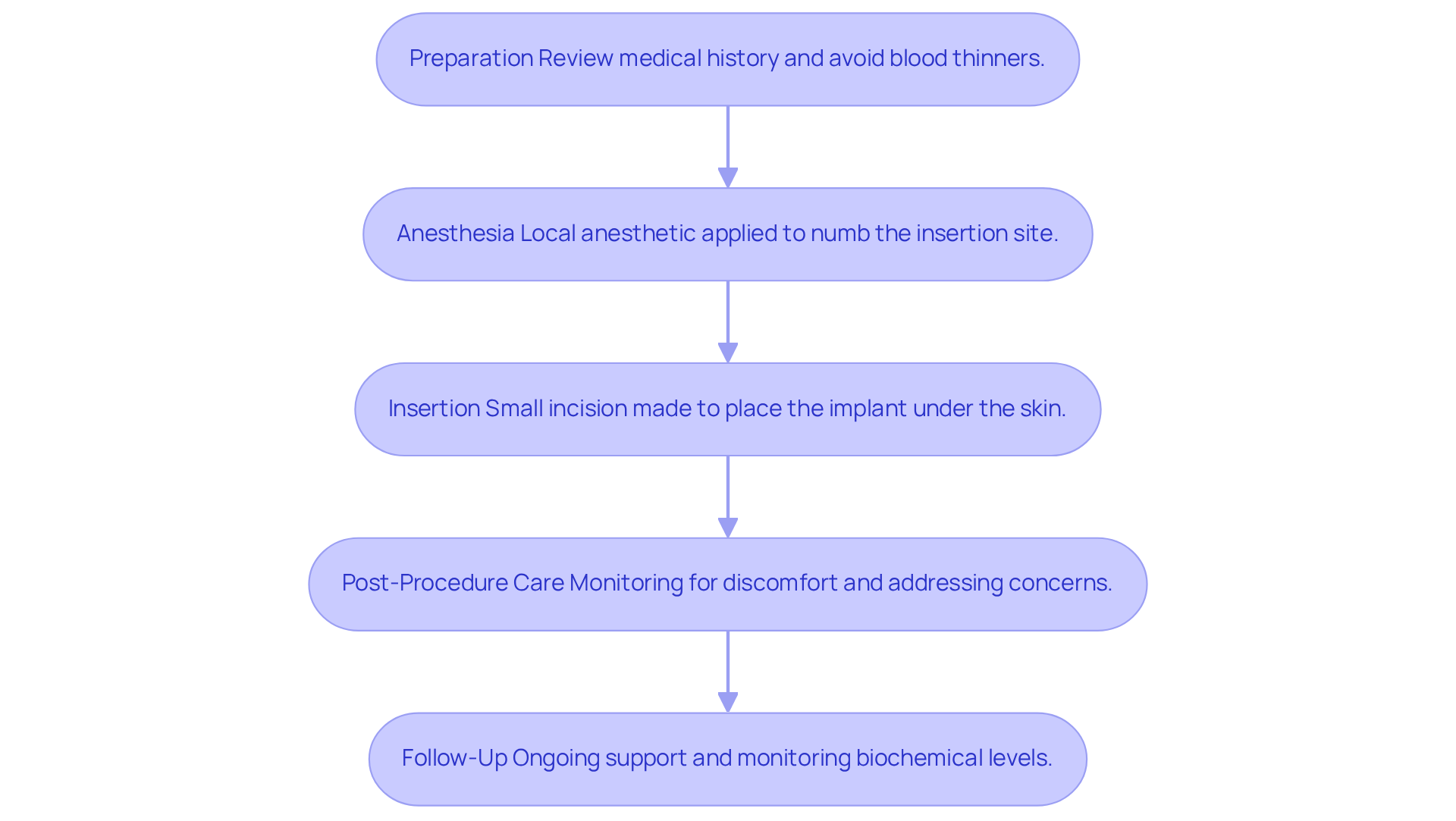 Each box represents a step in the hormone pellet therapy process. Follow the arrows to see how each step leads to the next, helping you understand what to expect during your treatment. Each box represents a step in the hormone pellet therapy process. Follow the arrows to see how each step leads to the next, helping you understand what to expect during your treatment.