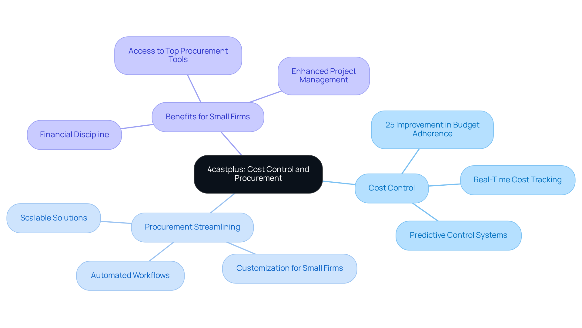 The center represents 4castplus, with branches showing how it helps in cost control and procurement. Each branch highlights specific advantages, making it easy to see how the software supports construction companies.