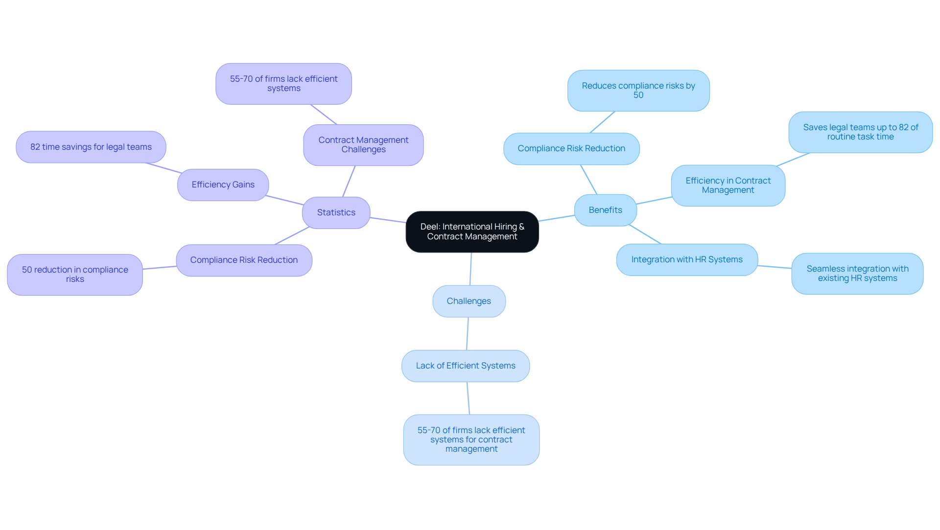 The central node represents Deel, with branches showing its benefits, challenges, and relevant statistics. Each branch highlights how Deel addresses specific issues in hiring and contract management. The central node represents Deel, with branches showing its benefits, challenges, and relevant statistics. Each branch highlights how Deel addresses specific issues in hiring and contract management.