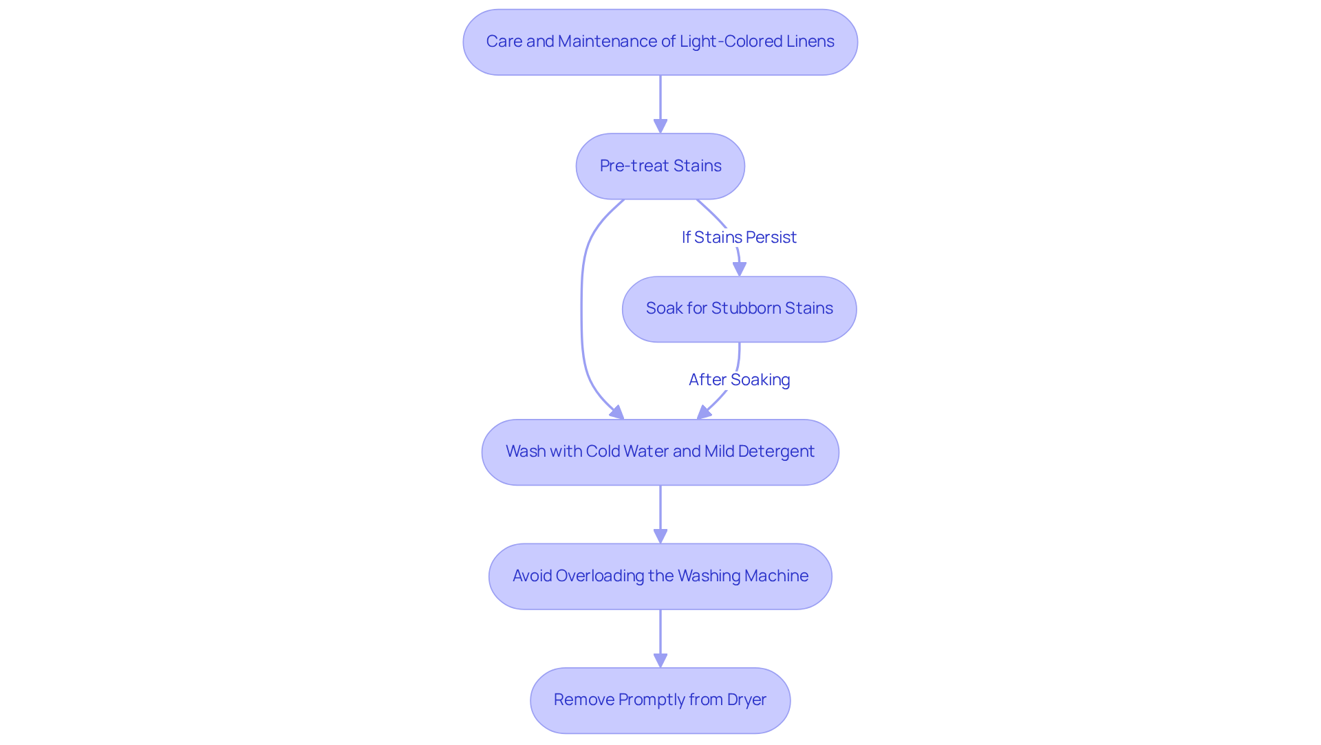Follow the arrows to see the steps you need to take to keep your linens looking fresh and beautiful. Each box represents an important action in the care process. Follow the arrows to see the steps you need to take to keep your linens looking fresh and beautiful. Each box represents an important action in the care process.