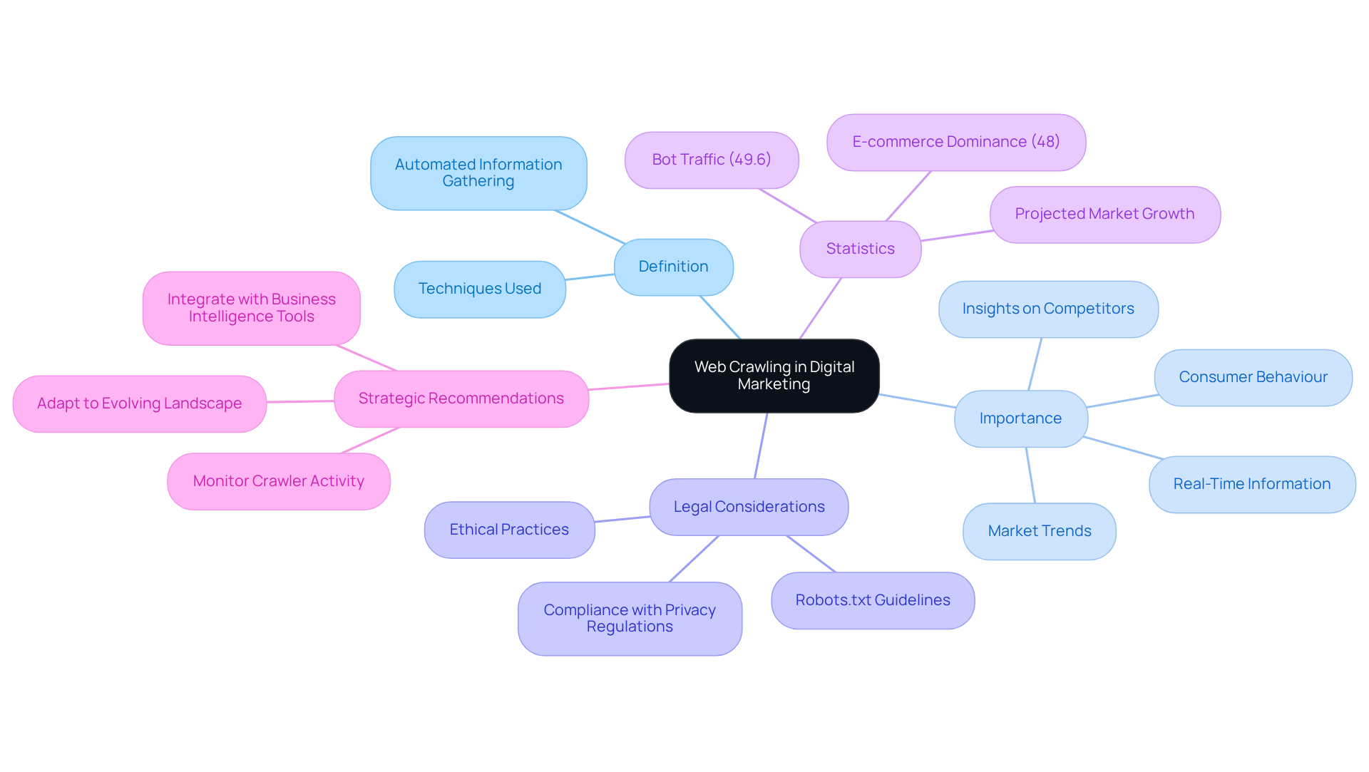 The central node represents the main topic of web crawling, while the branches illustrate its various facets. Each branch provides insights into how web crawling impacts digital marketing strategies.