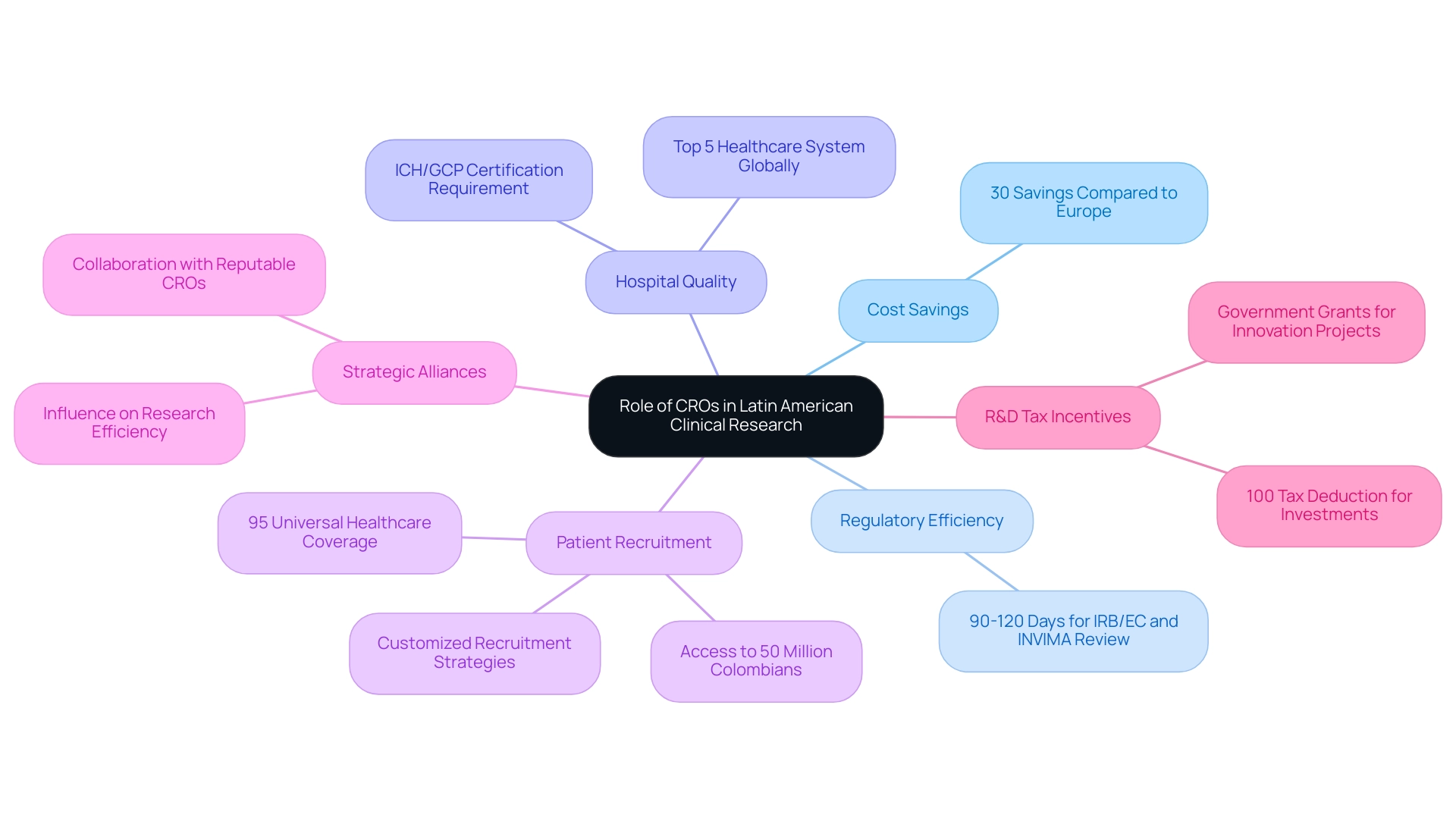 The central node represents the main concept of CROs in clinical research, with branches detailing cost savings, regulatory efficiency, hospital quality, patient recruitment, strategic alliances, and R&D tax incentives.