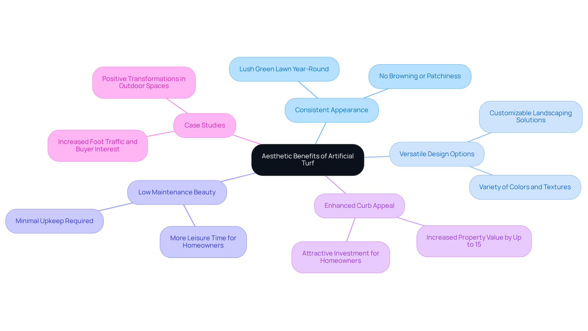 The center shows the main topic, while the branches represent different benefits of artificial turf. Each branch can be explored for more details, illustrating how synthetic grass can enhance outdoor spaces. The center shows the main topic, while the branches represent different benefits of artificial turf. Each branch can be explored for more details, illustrating how synthetic grass can enhance outdoor spaces.