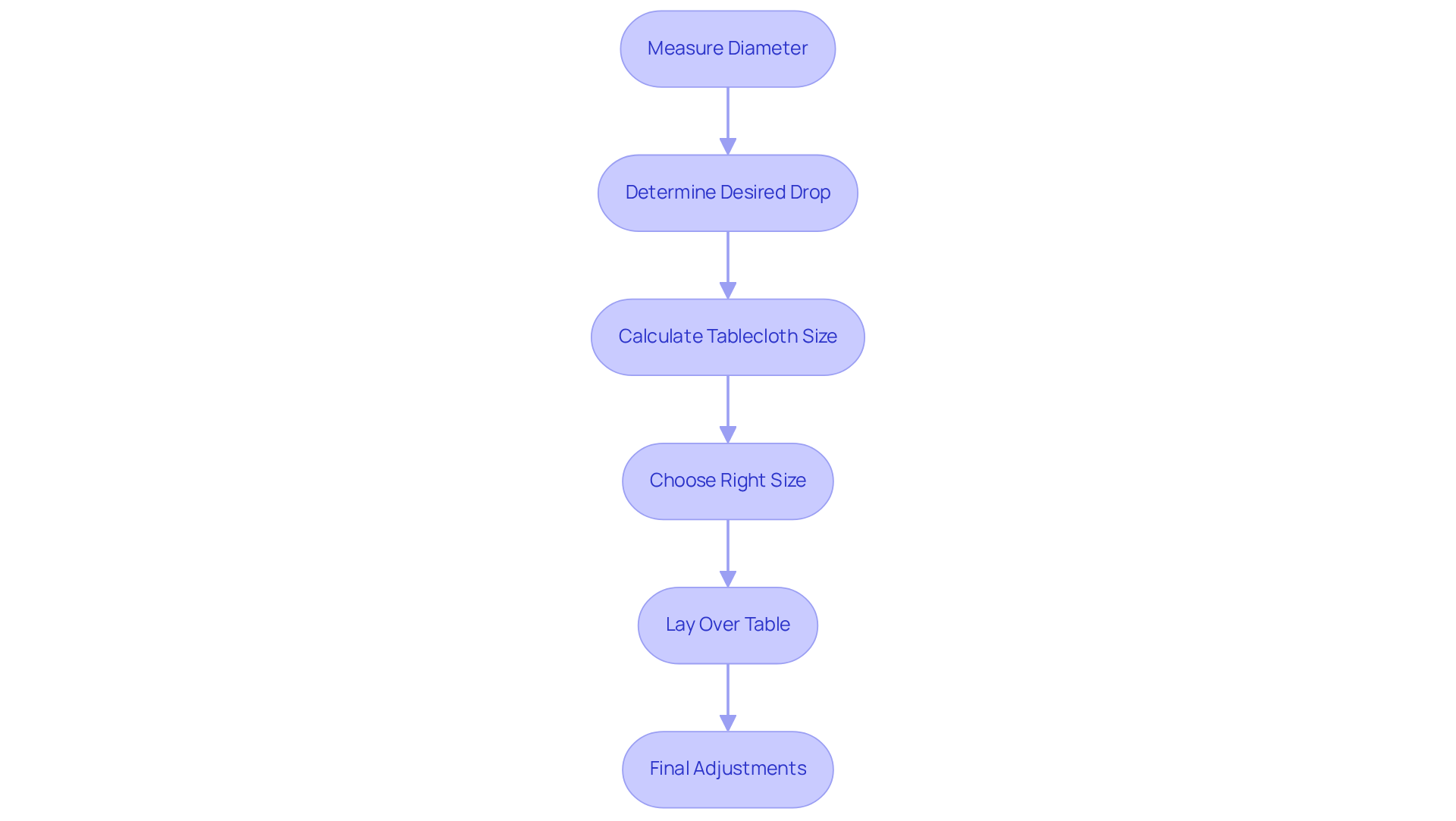 Each box represents a step in the process of fitting your tablecloth. Follow the arrows to see how to go from measuring your table to making final adjustments for a perfect fit. Each box represents a step in the process of fitting your tablecloth. Follow the arrows to see how to go from measuring your table to making final adjustments for a perfect fit.