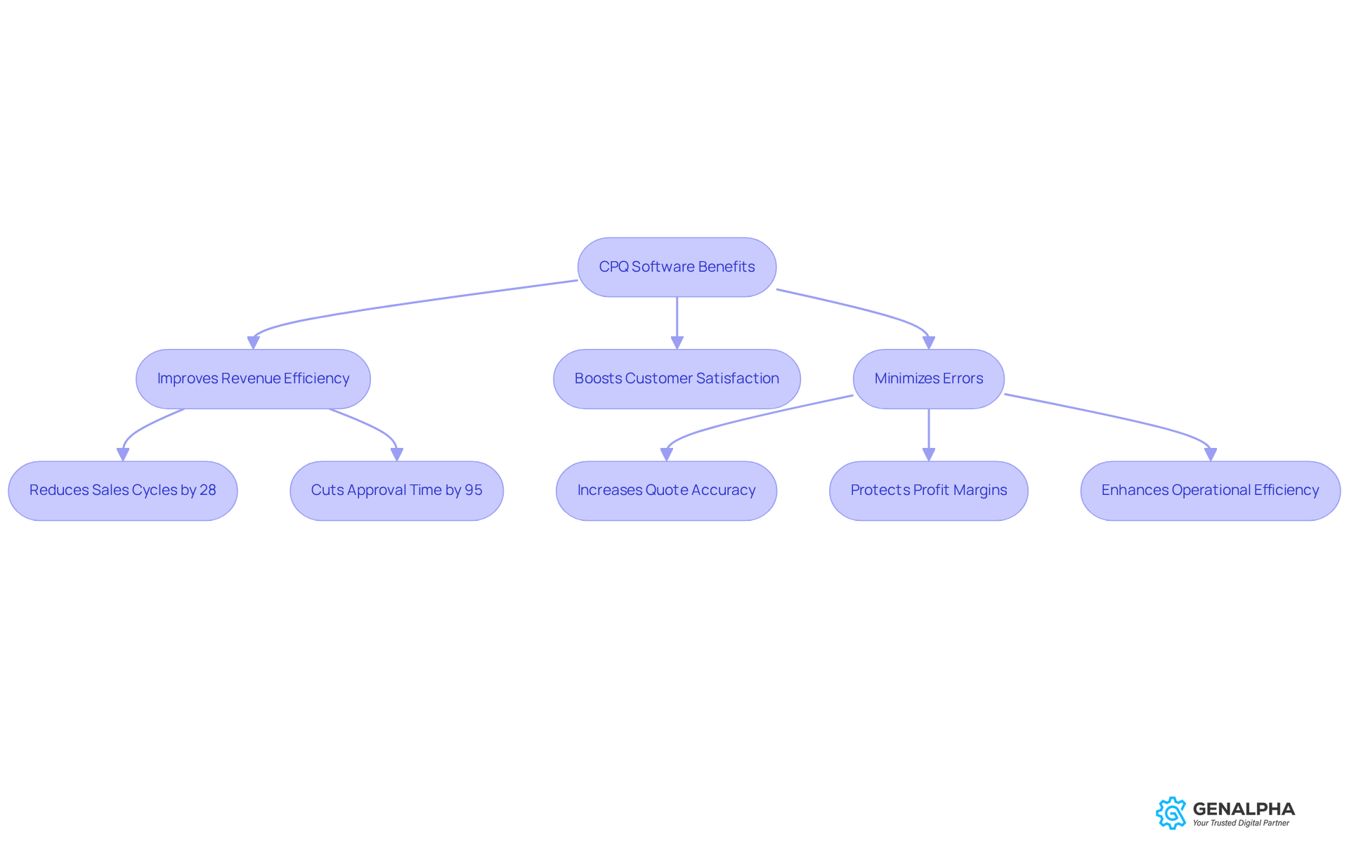 This flowchart illustrates how CPQ software can enhance manufacturing processes. Each box represents a key benefit, and the arrows show how they connect to the overall goal of improving efficiency and customer satisfaction.