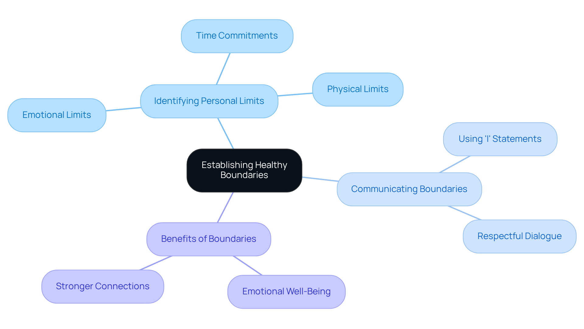 The center represents the main topic of healthy boundaries, with branches showing the steps to take and the outcomes of those actions. Each color-coded branch helps visualize different aspects of boundary-setting. The center represents the main topic of healthy boundaries, with branches showing the steps to take and the outcomes of those actions. Each color-coded branch helps visualize different aspects of boundary-setting.