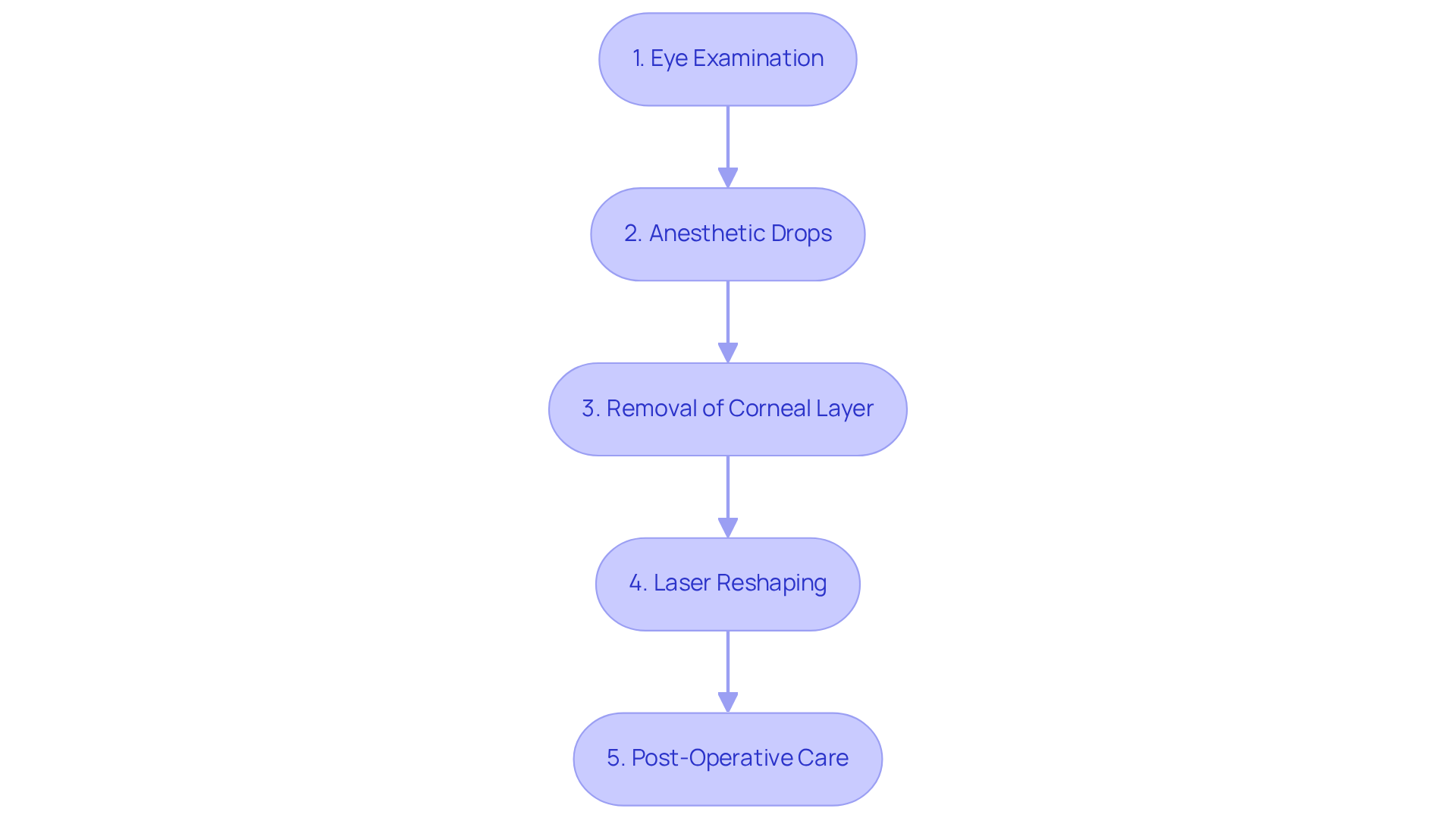 Each box represents a step in the PRK process. Follow the arrows to see how each step leads to the next, guiding you through the journey to clearer vision.