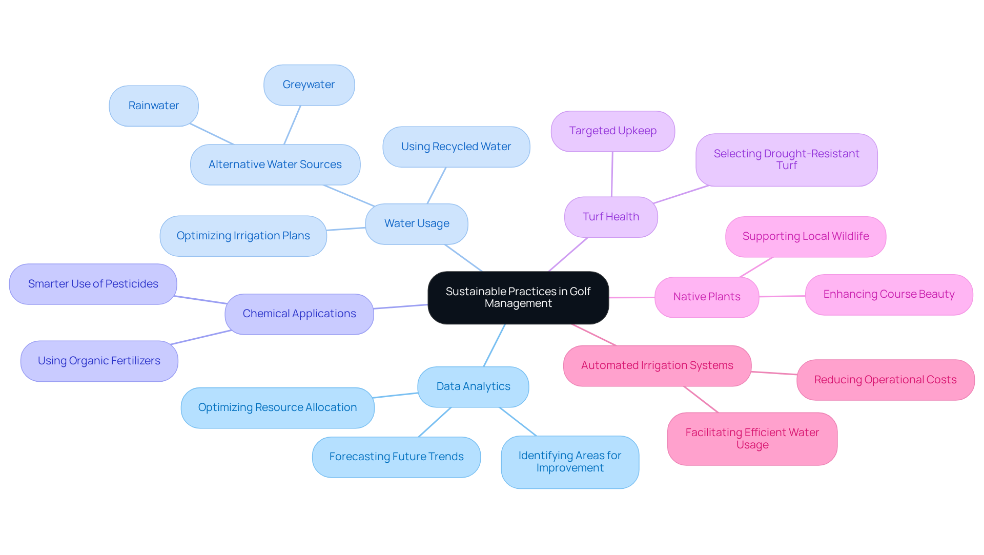 Start at the center with the main theme of sustainability, then explore each branch to see how data insights can improve various aspects of golf management. Each branch represents a strategy or practice that contributes to a healthier environment.