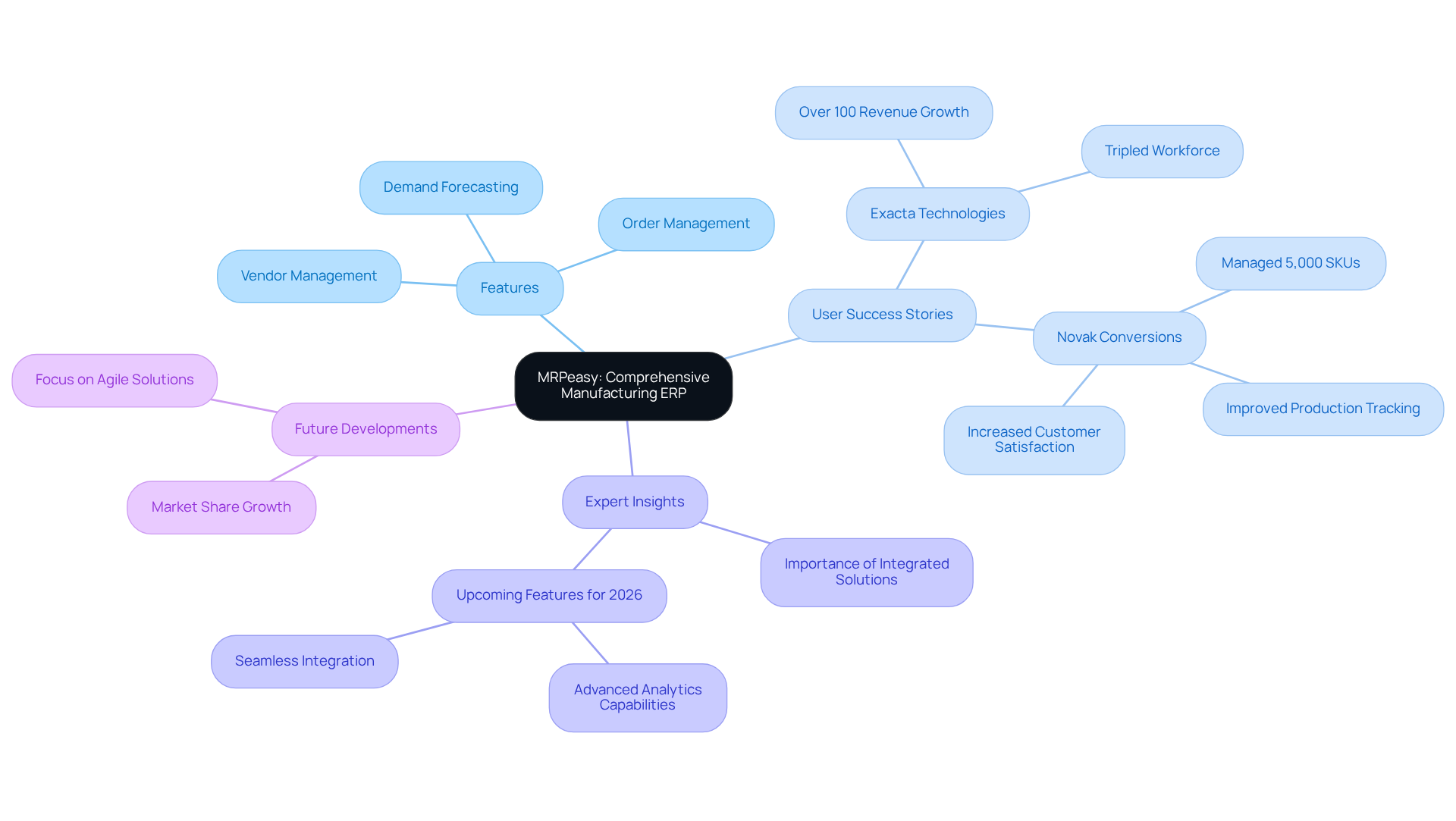 Start at the center with MRPeasy, then explore its features, success stories, expert insights, and future plans by following the branches. Each branch represents a different aspect of the software's impact and capabilities.