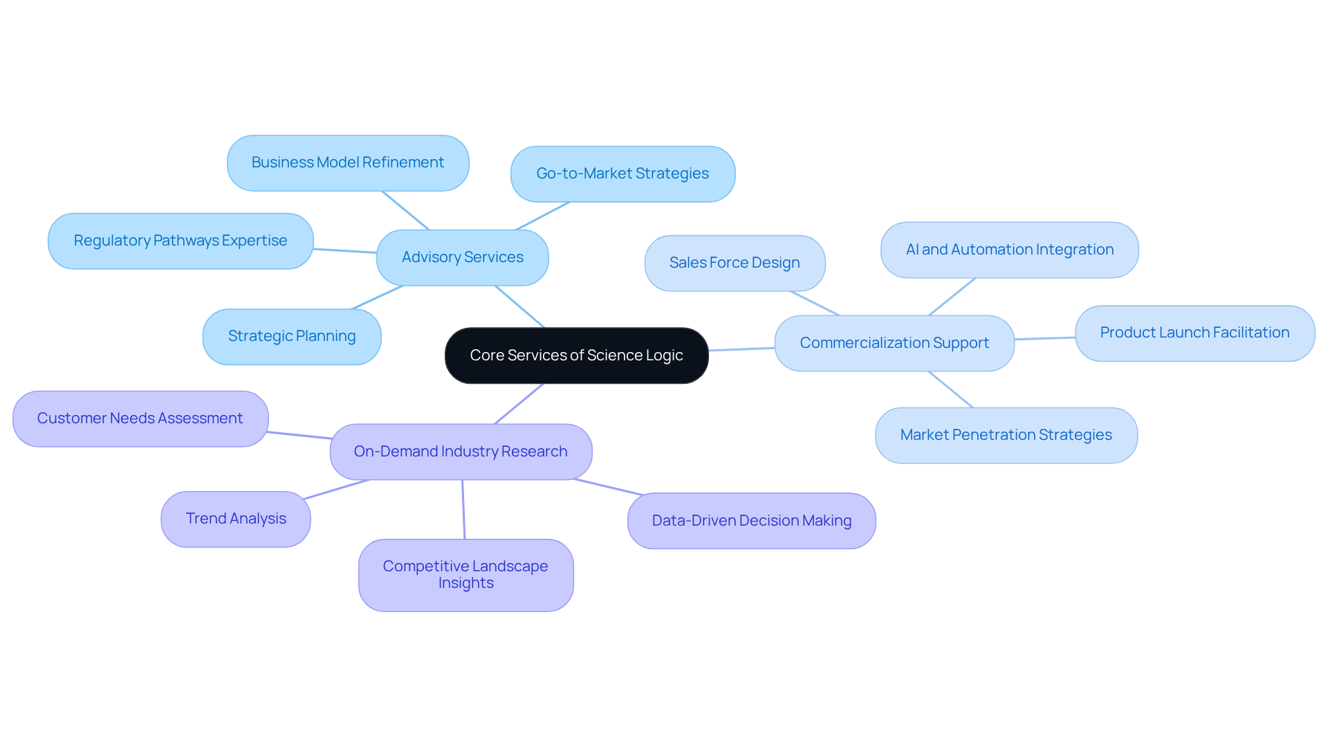 The central node represents the overall services offered by Science Logic. Each branch shows a specific service, and the sub-branches detail the key components of each service. This structure helps you see how each service supports biotech companies in achieving growth and success.