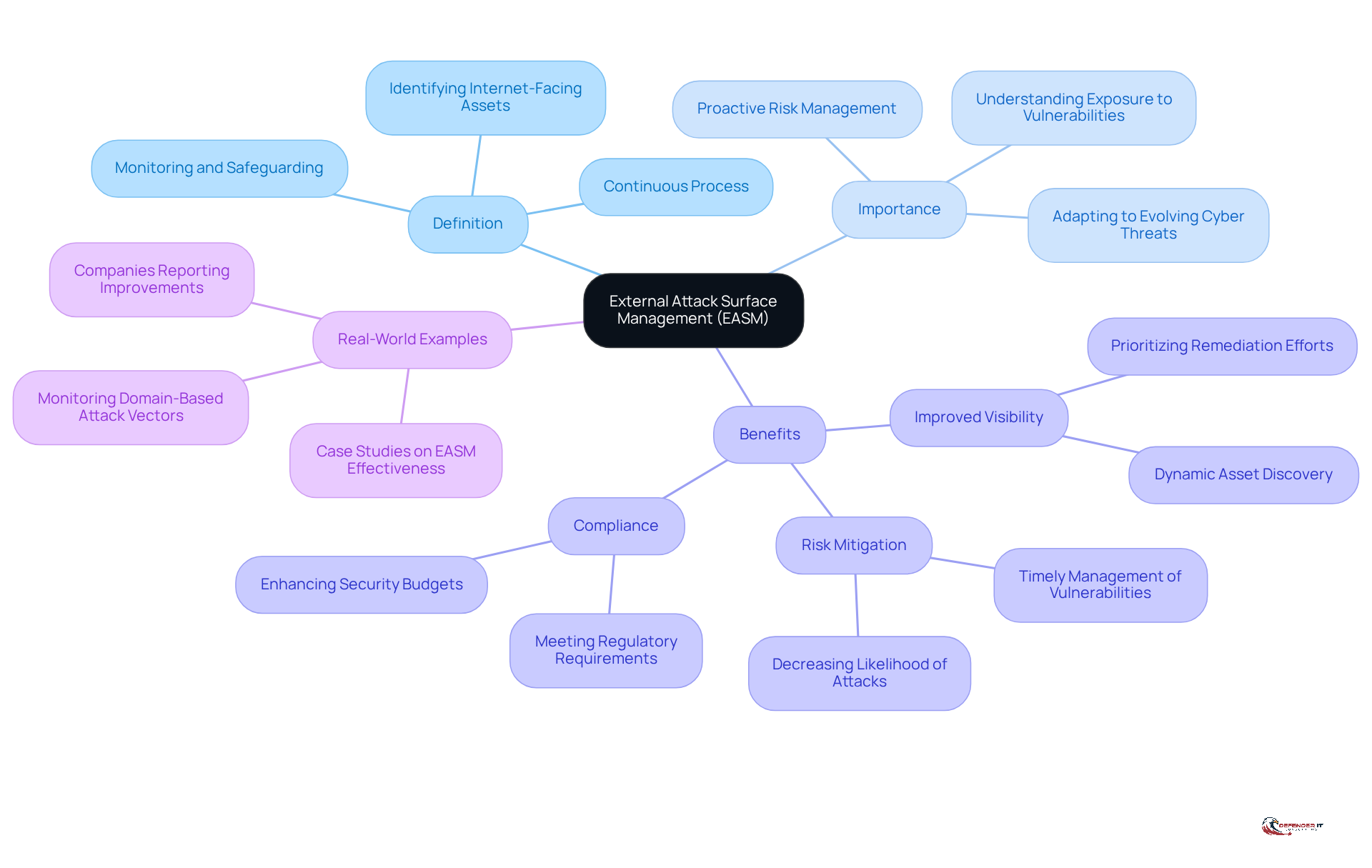 The center represents the main concept of EASM, while the branches show its definition, importance, benefits, and real-world applications. Each branch helps you understand how EASM contributes to cybersecurity. The center represents the main concept of EASM, while the branches show its definition, importance, benefits, and real-world applications. Each branch helps you understand how EASM contributes to cybersecurity.