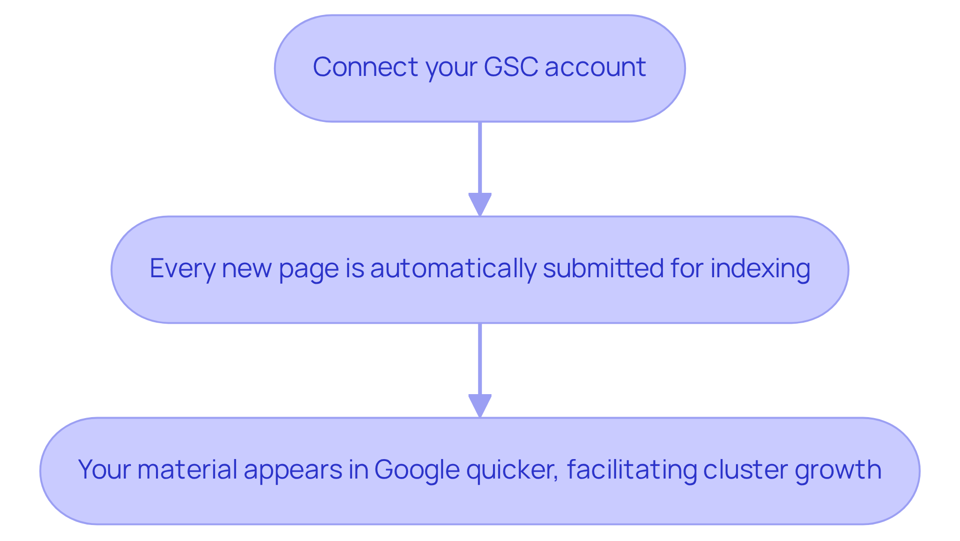 Each box represents a step in the process. Follow the arrows to see how to connect your accounts and improve your SEO strategy. Each box represents a step in the process. Follow the arrows to see how to connect your accounts and improve your SEO strategy.