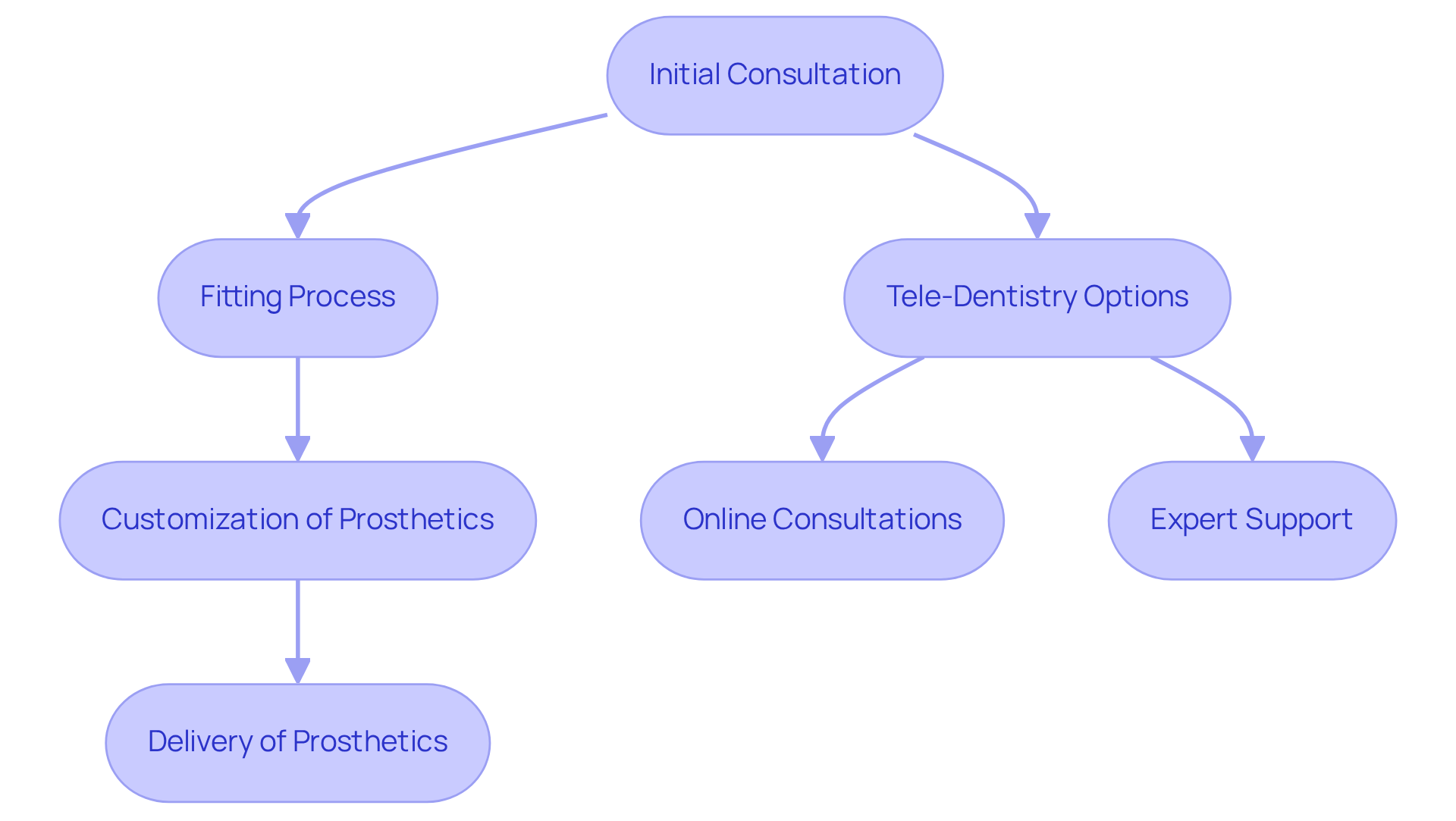 This flowchart shows the steps you will go through during your denture journey. Start at the top with the initial consultation and follow the arrows to see how you can get expert support and personalized prosthetics delivered to your home.
