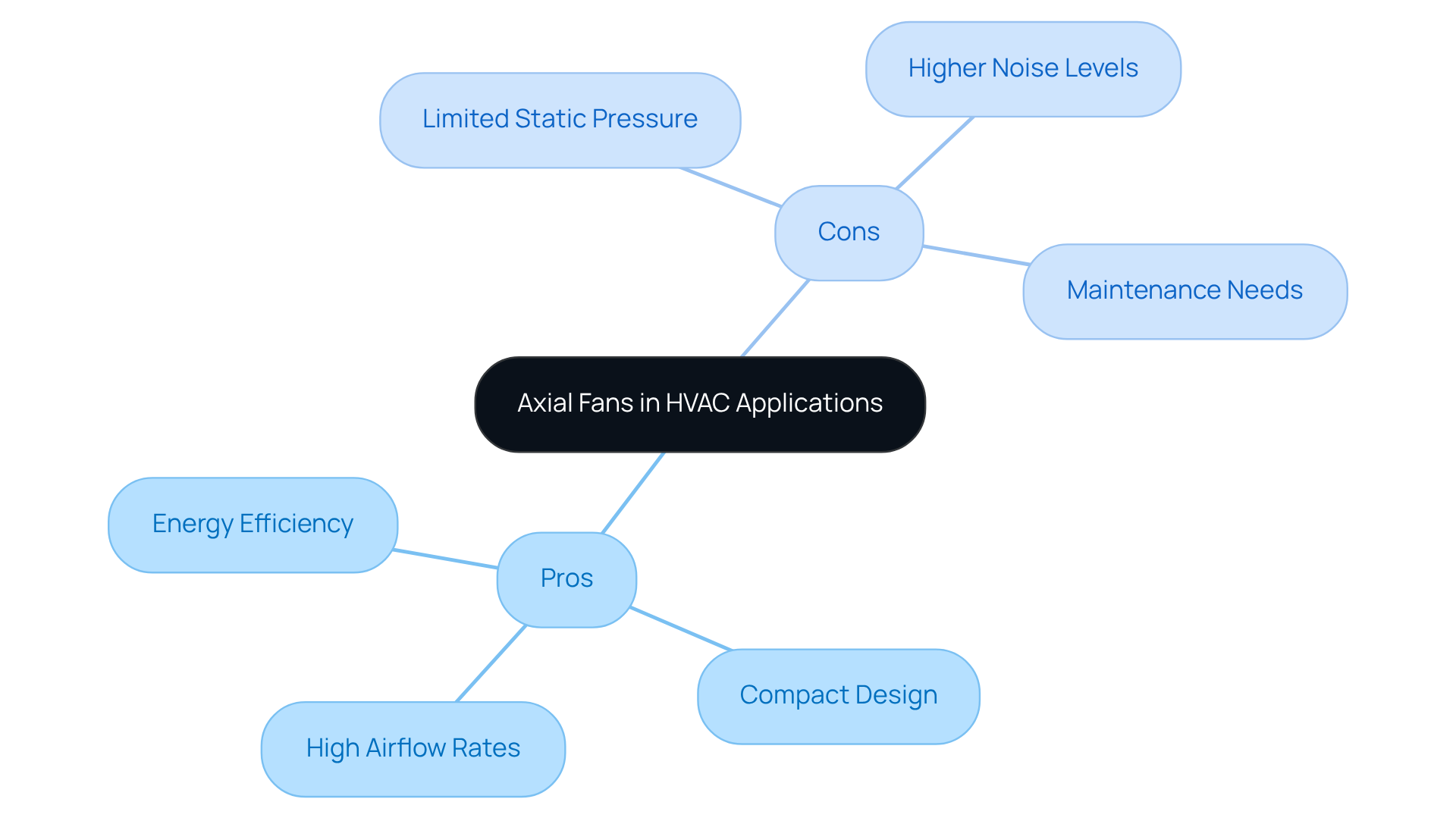 This mindmap illustrates the benefits and drawbacks of using axial fans in HVAC systems. The central node shows the main topic, while branches clarify the advantages on one side and the challenges on the other.