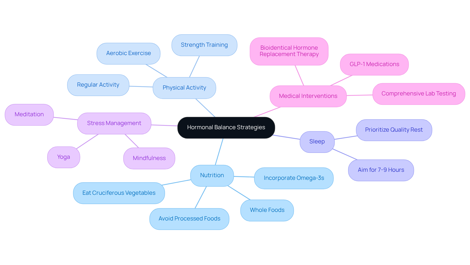 The central node represents the goal of hormonal balance, while each branch shows a different strategy to achieve it. Follow the branches to explore specific actions you can take in each area.
