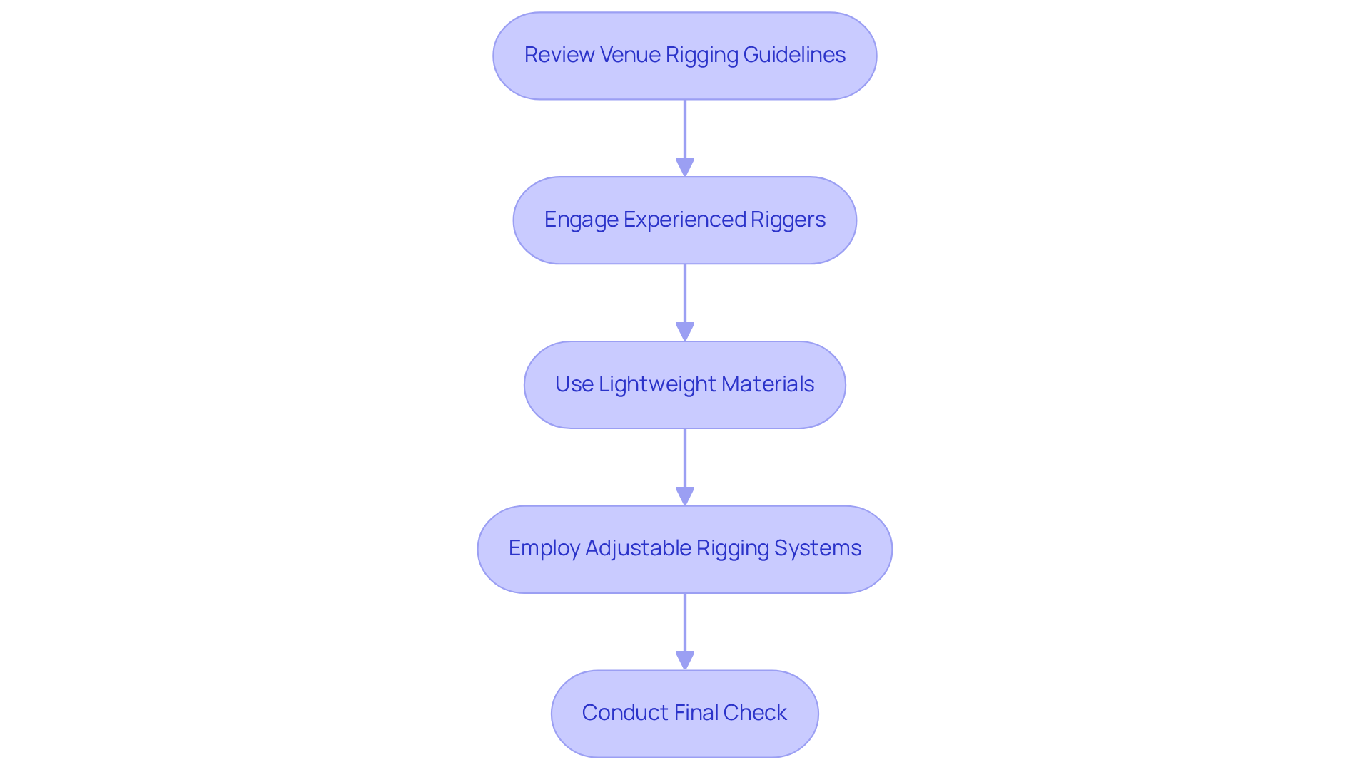 Each box represents a crucial step in the installation process. Follow the arrows to see how each step leads to the next, ensuring a safe and effective setup for your trade show signs.