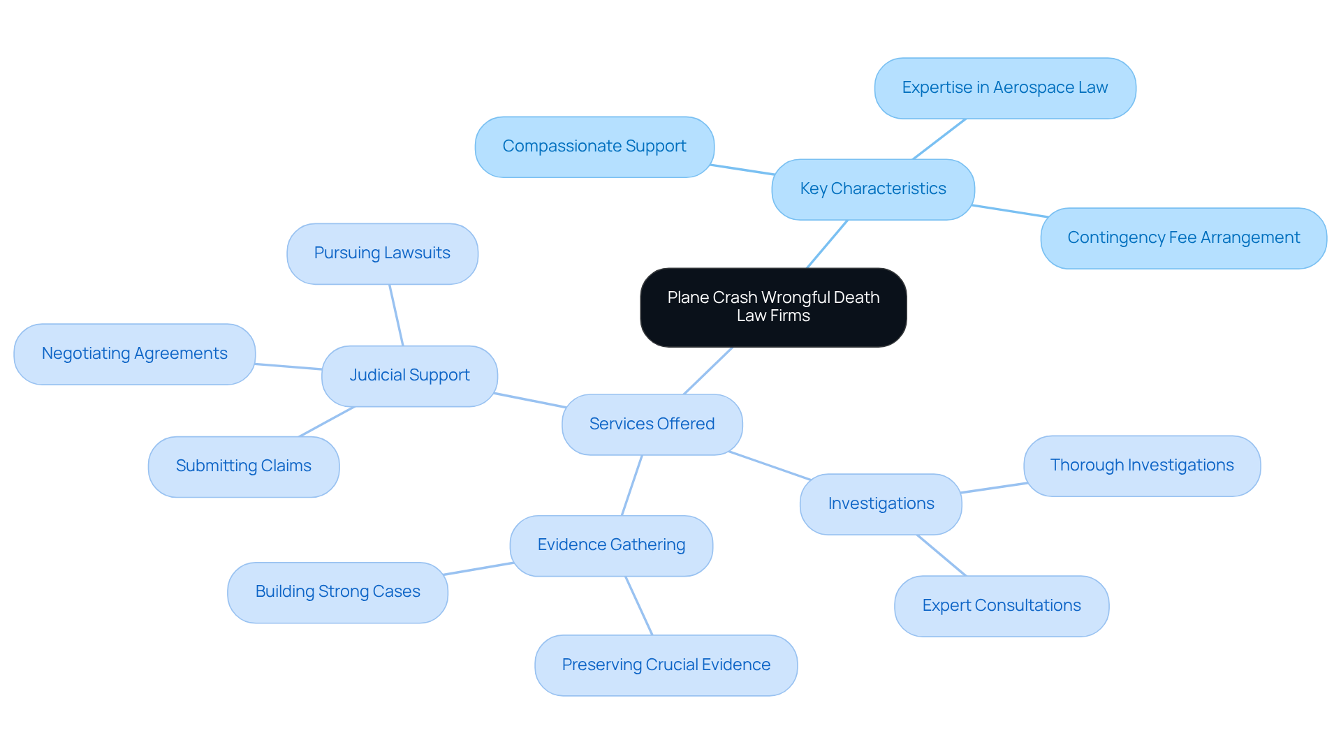 This mindmap starts with the main idea at the center and branches out to show the key characteristics and services of these law firms. Each branch represents a different aspect of their work, helping you understand how they support families affected by plane crashes.