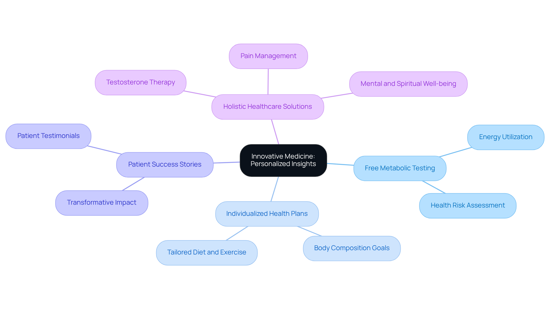 This mindmap starts with the central idea of personalized health insights and branches out to show how different aspects like metabolic testing and patient success stories connect to the overall theme. Each branch represents a key area of focus, helping you see how they relate to achieving better health.