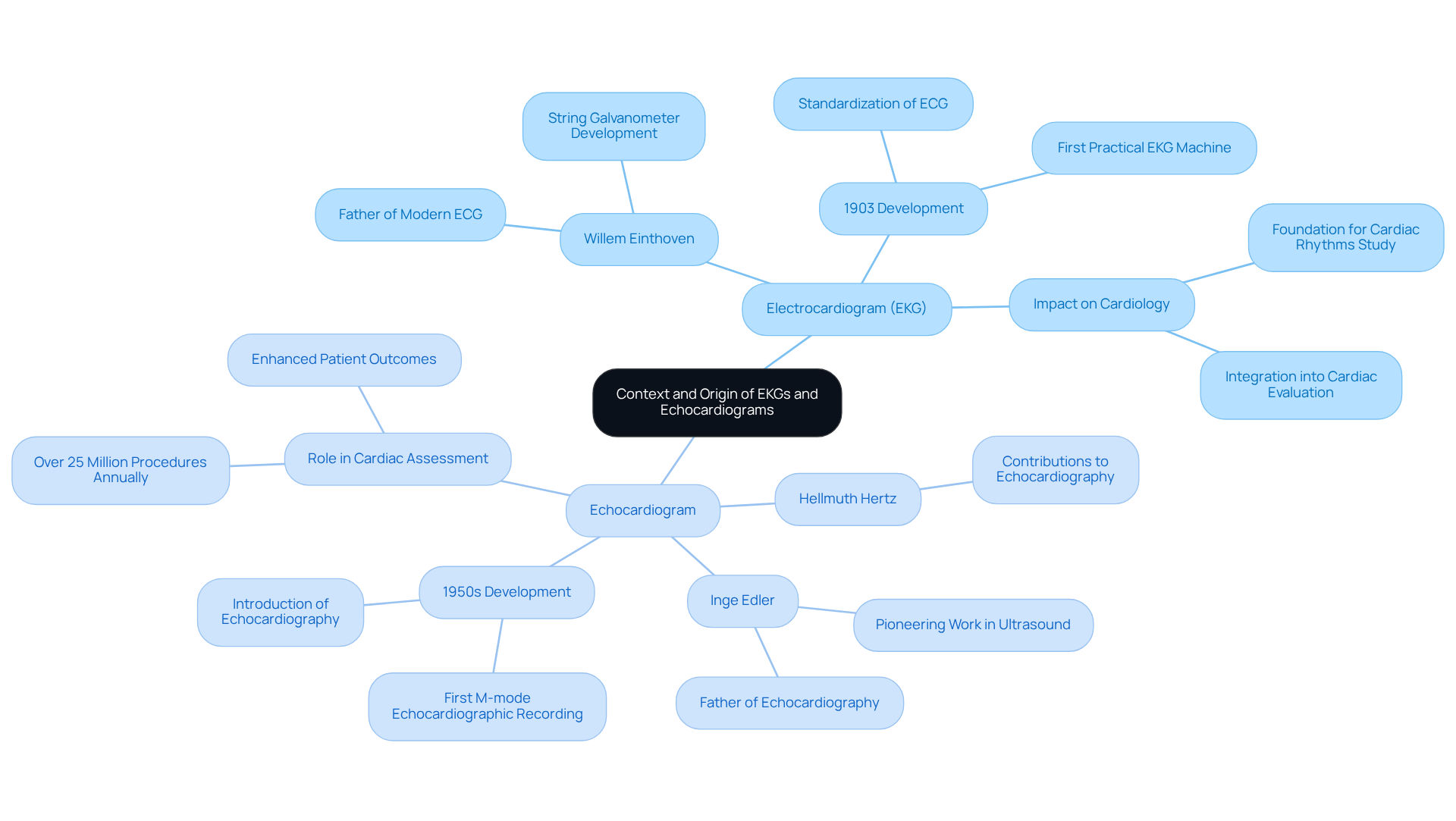 The central node represents the main topic, while the branches show the key figures and developments related to EKGs and echocardiograms. Each color-coded branch helps you see the connections and significance of these advancements in heart health.