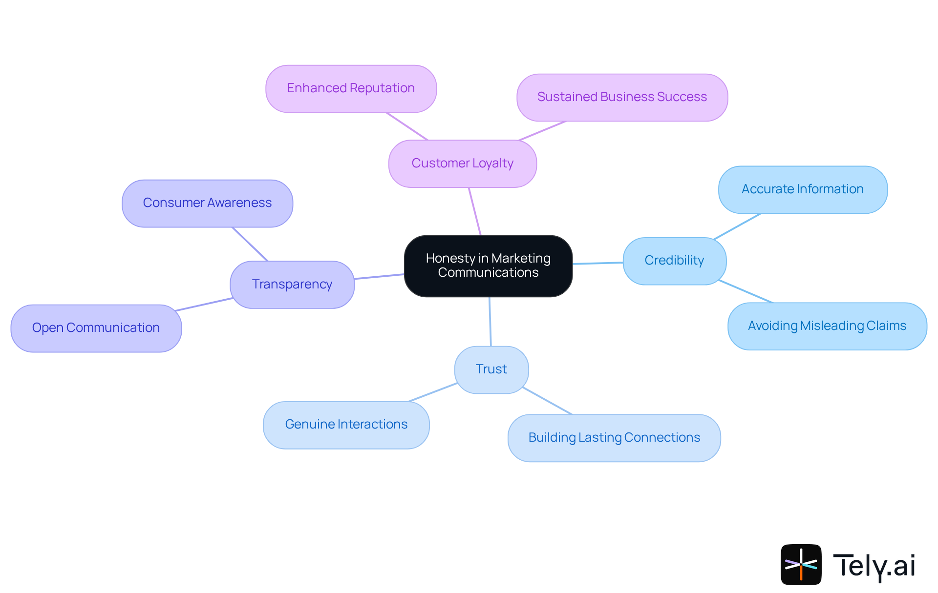The central idea is honesty in marketing, with branches showing how it connects to trust and loyalty. Each color-coded branch highlights a key aspect, allowing you to see how they relate to the overall theme.