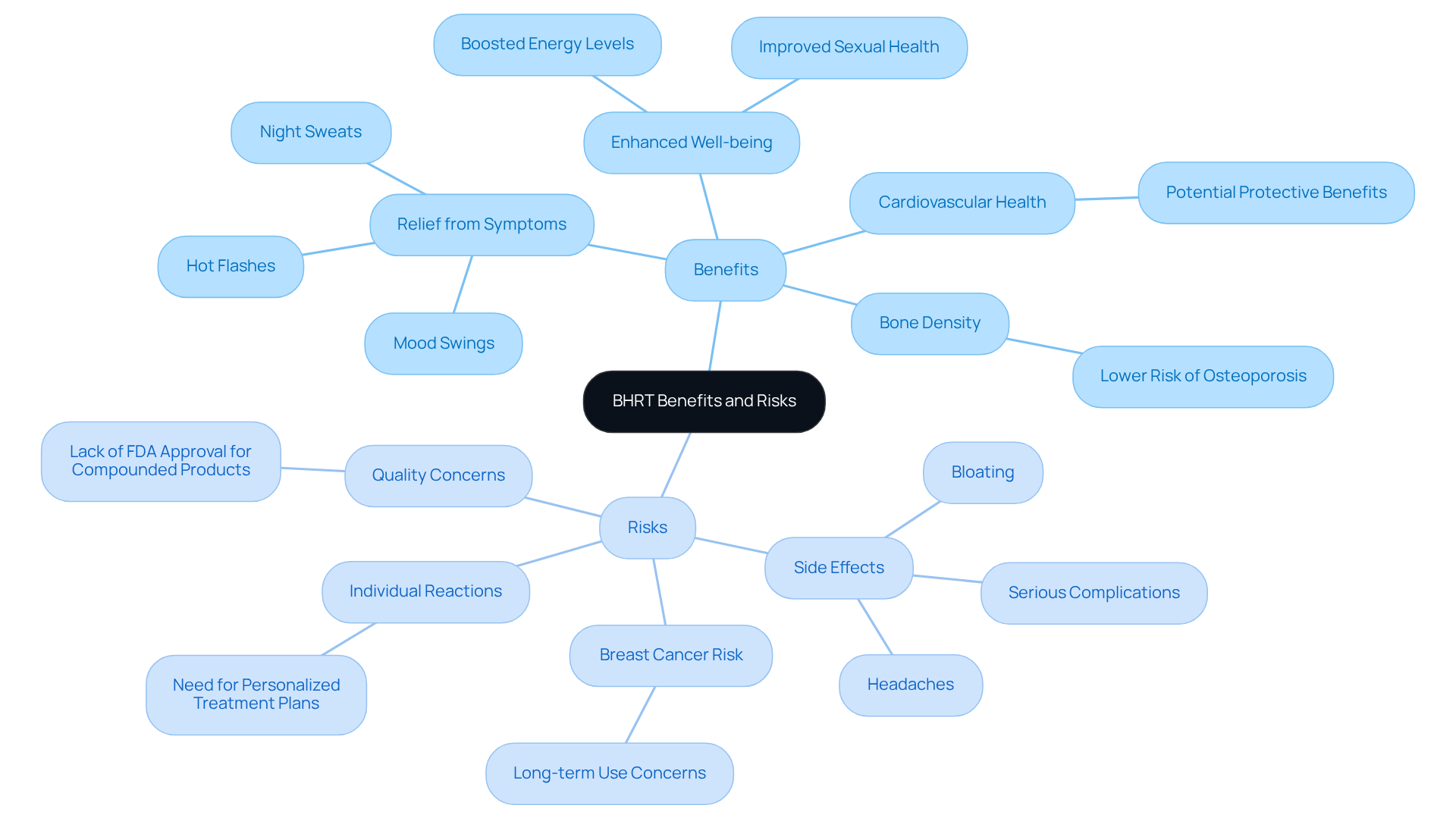 The central node represents BHRT, with branches showing the benefits on one side and the risks on the other. Each sub-branch provides specific details, helping you understand both the positive impacts and potential concerns associated with this therapy.