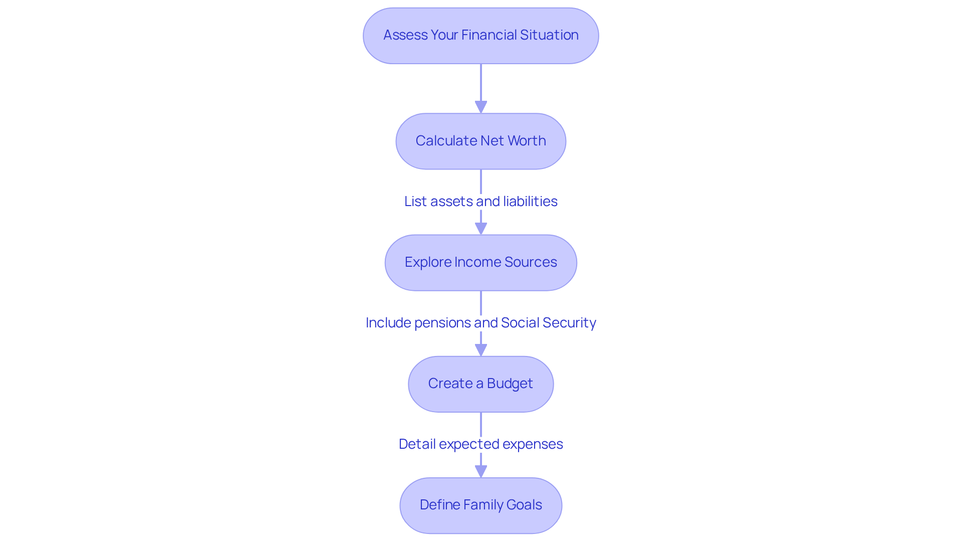 This flowchart guides you through assessing your financial situation step by step. Start at the top and follow the arrows down to see how to calculate your net worth, explore income sources, create a budget, and define your family's financial goals.