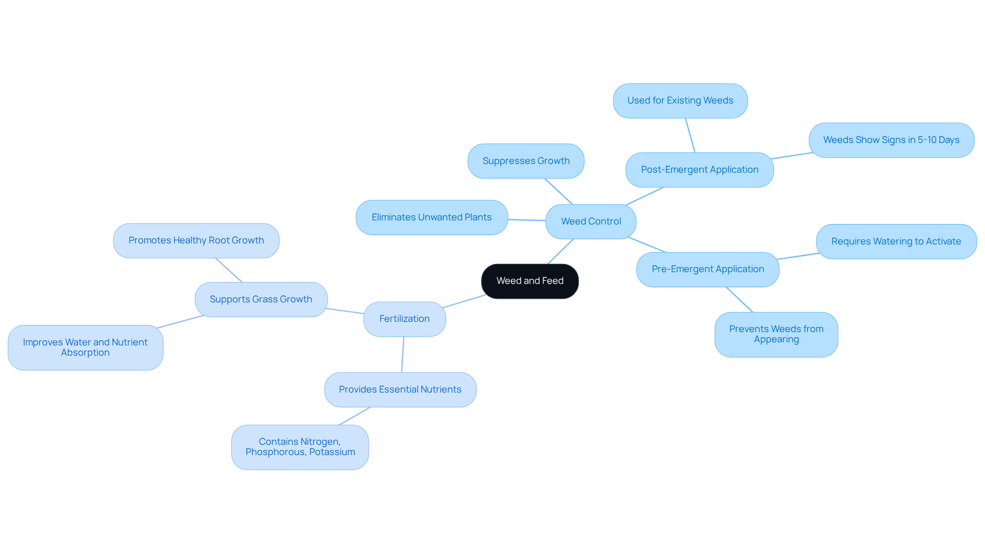 The center represents the concept of weed and feed, while the branches show how it helps with both weed management and fertilization. Each sub-branch provides more detail about the benefits of using these products.