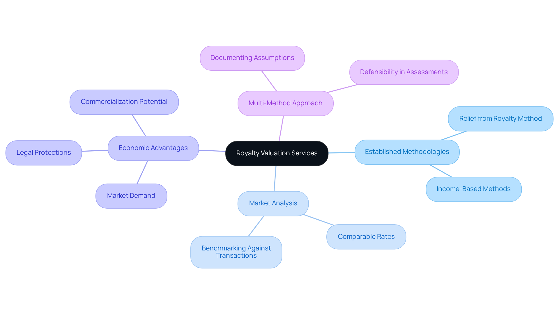 The central node represents the main topic of royalty valuation services. Each branch shows a key characteristic or component, and the sub-branches provide more detailed information about each aspect. This layout helps you understand how different elements relate to the overall theme.