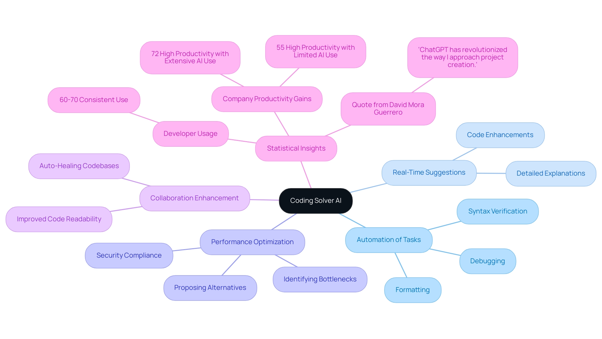 The central node represents Coding Solver AI, with branches illustrating its benefits and statistical insights, each color-coded for clarity.