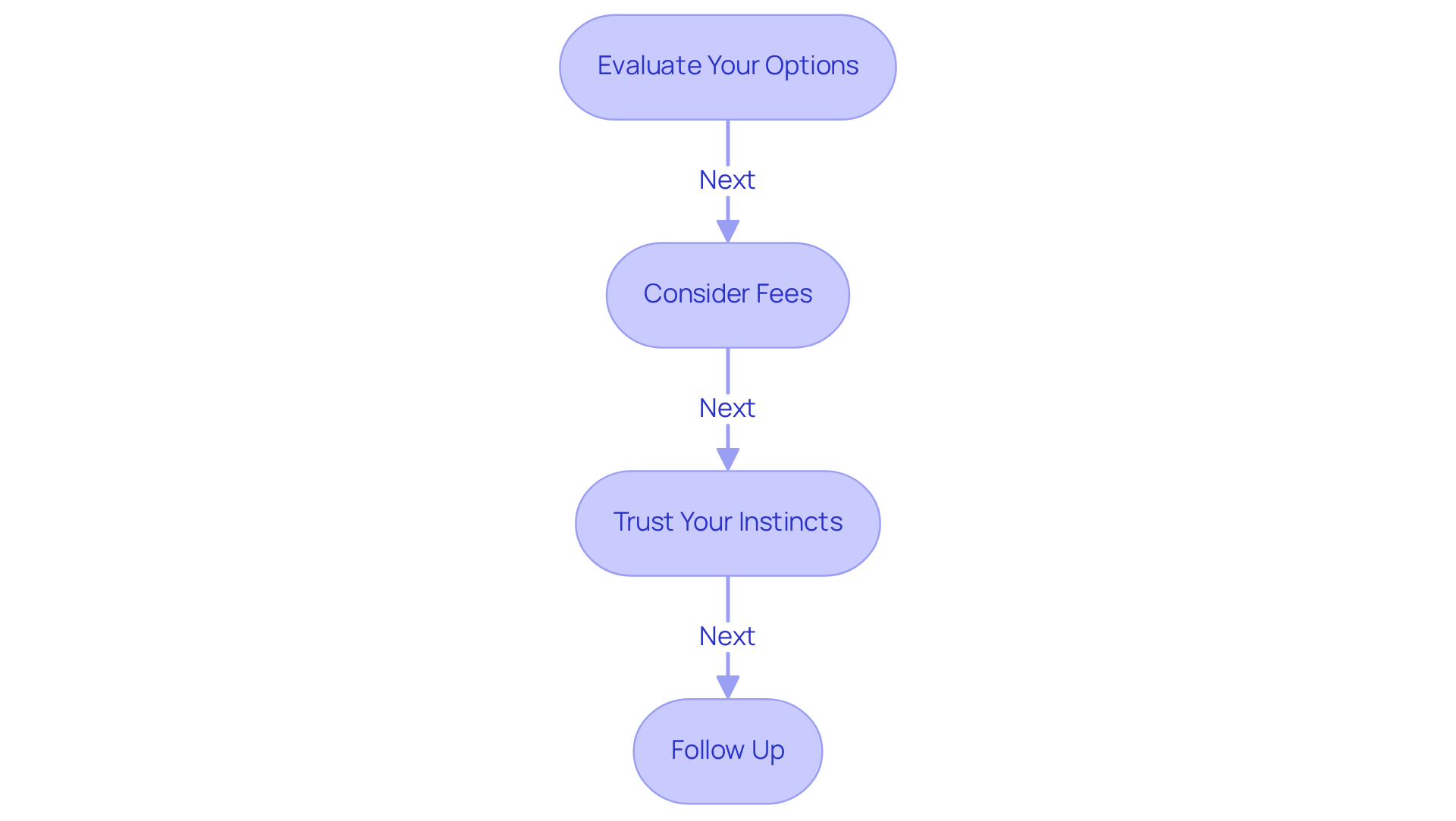 This flowchart guides you through the process of selecting a lawyer. Start at the top and follow the arrows down to see each step you should take, from evaluating your options to following up with your chosen attorney. This flowchart guides you through the process of selecting a lawyer. Start at the top and follow the arrows down to see each step you should take, from evaluating your options to following up with your chosen attorney.