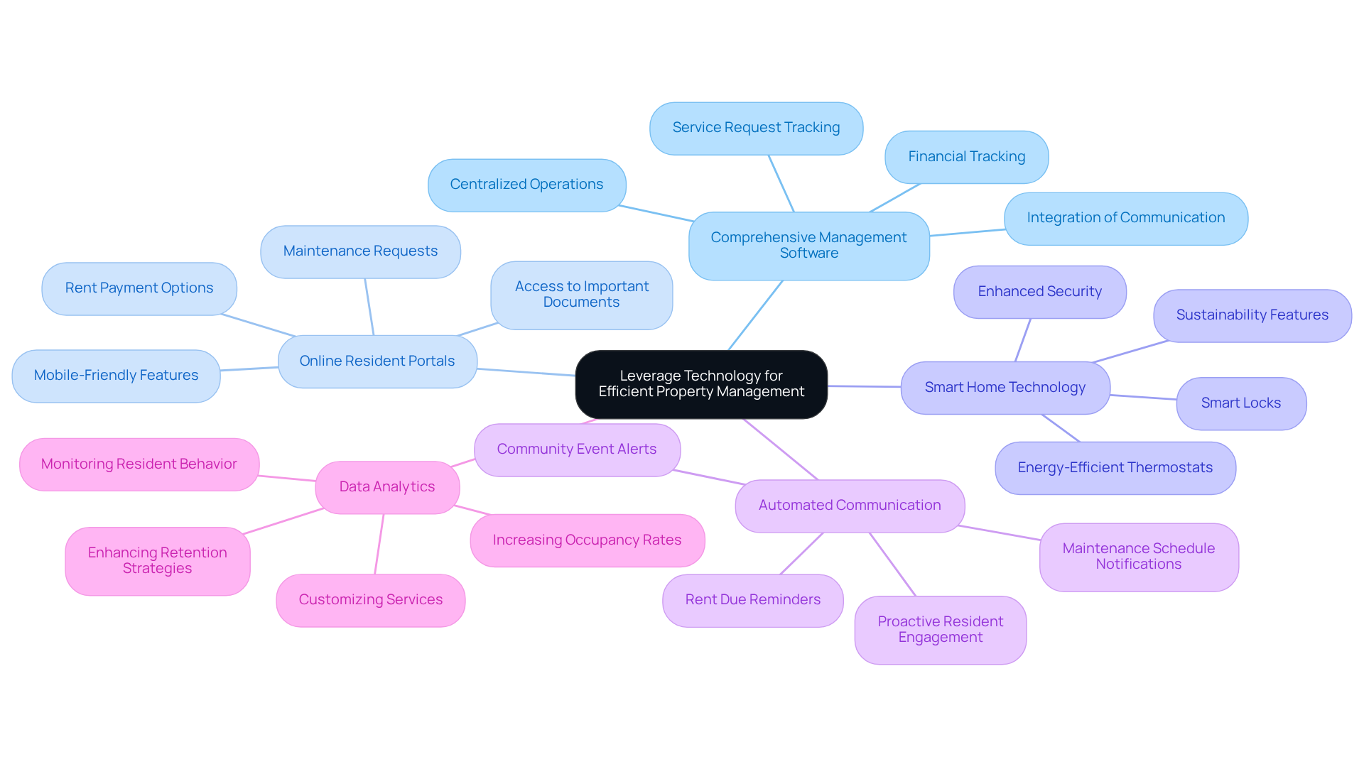 The central node represents the main theme of using technology in property management. Each branch shows a different strategy, and the sub-branches provide additional details about how these strategies can improve efficiency and resident satisfaction.