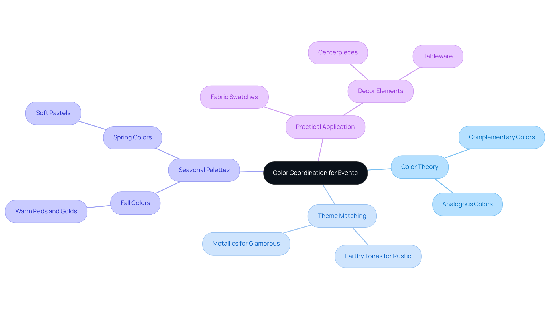 Start at the center with the main idea of color coordination, then follow the branches to explore different aspects like theory, themes, seasons, and practical tips. Each branch represents a key area that contributes to creating a beautiful event atmosphere.