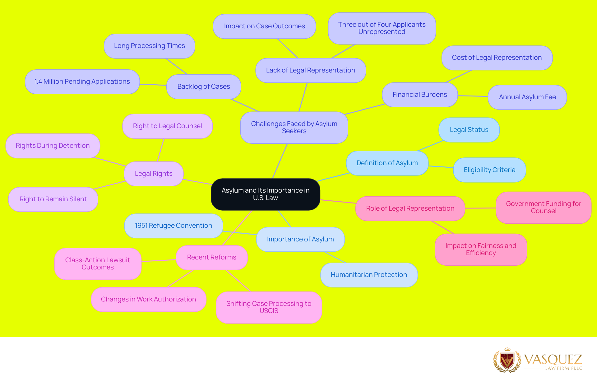This mindmap starts with the central idea of asylum and branches out into various important topics. Each branch represents a key aspect of asylum, such as its definition, the challenges faced by seekers, and recent legal reforms. Follow the branches to explore how these topics connect and contribute to the overall understanding of asylum in the U.S.