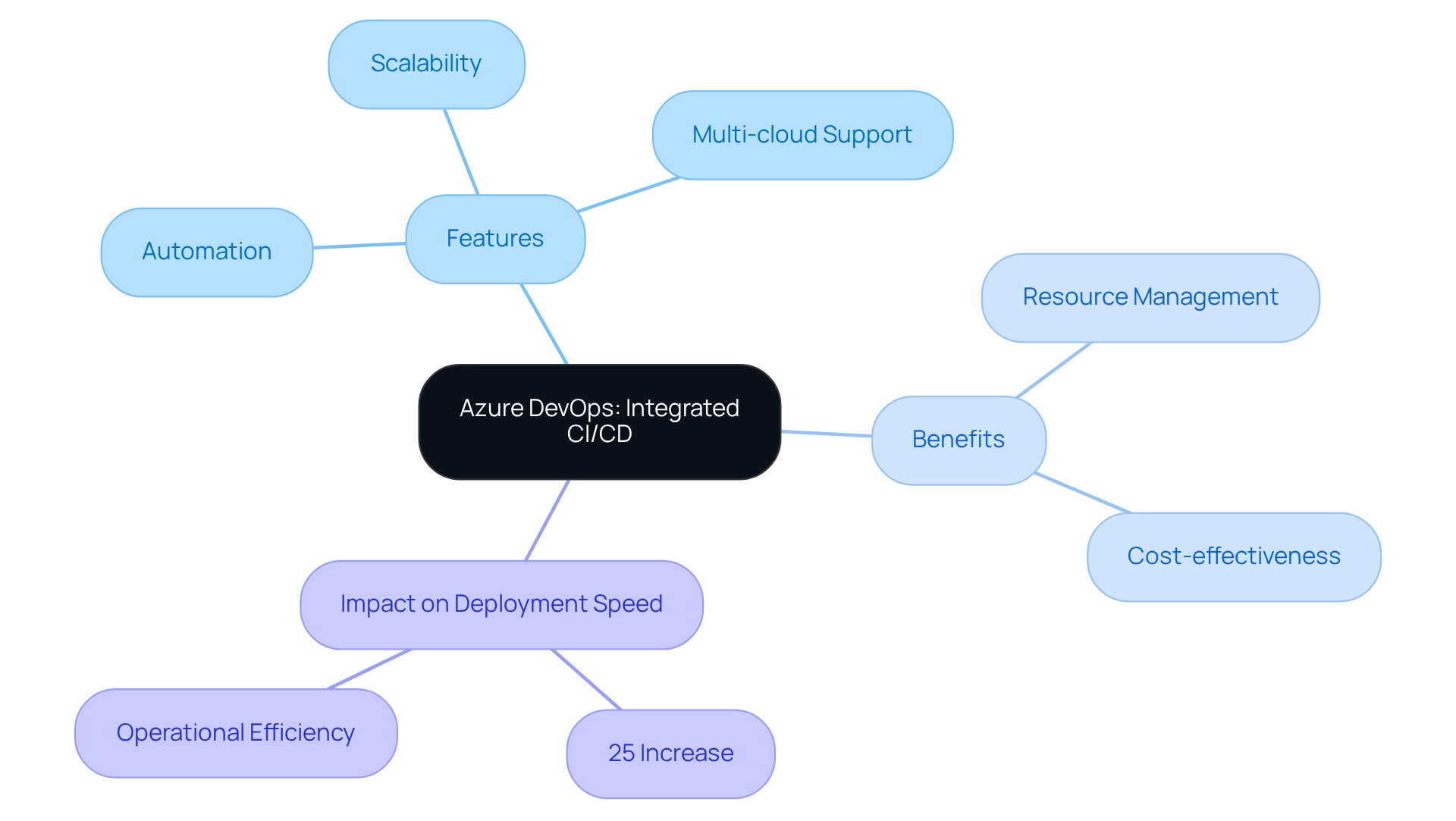 The central node represents Azure DevOps, with branches showing its features, benefits, and the impact on deployment speed. Each branch highlights important aspects, making it easy to understand how Azure DevOps supports teams in their software development lifecycle.