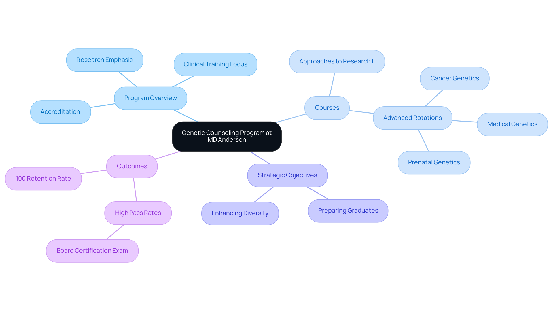 The center node represents the program, with branches showing different aspects like courses and outcomes. Each branch helps you understand how the program is structured and what it aims to achieve.