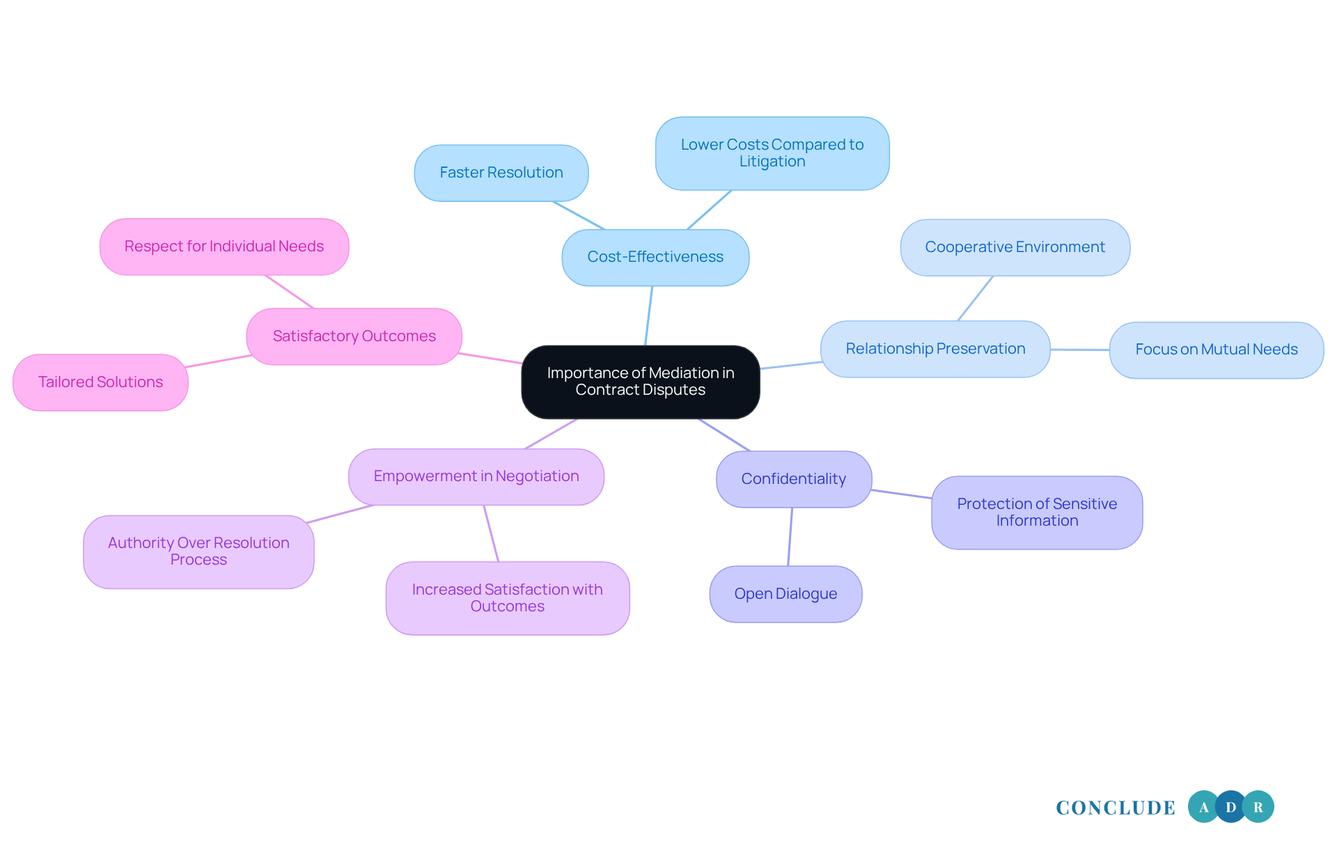 Each branch represents a key benefit of mediation. Explore the branches to see how mediation can help resolve disputes effectively while respecting your needs. Each branch represents a key benefit of mediation. Explore the branches to see how mediation can help resolve disputes effectively while respecting your needs.